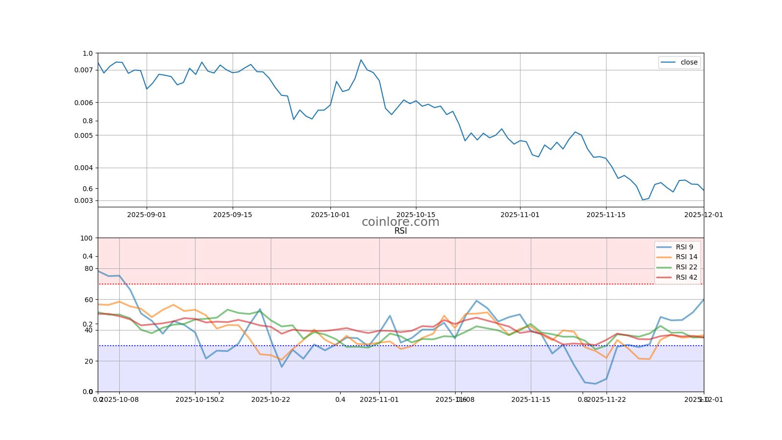 Matrix AI Network RSI indicator
