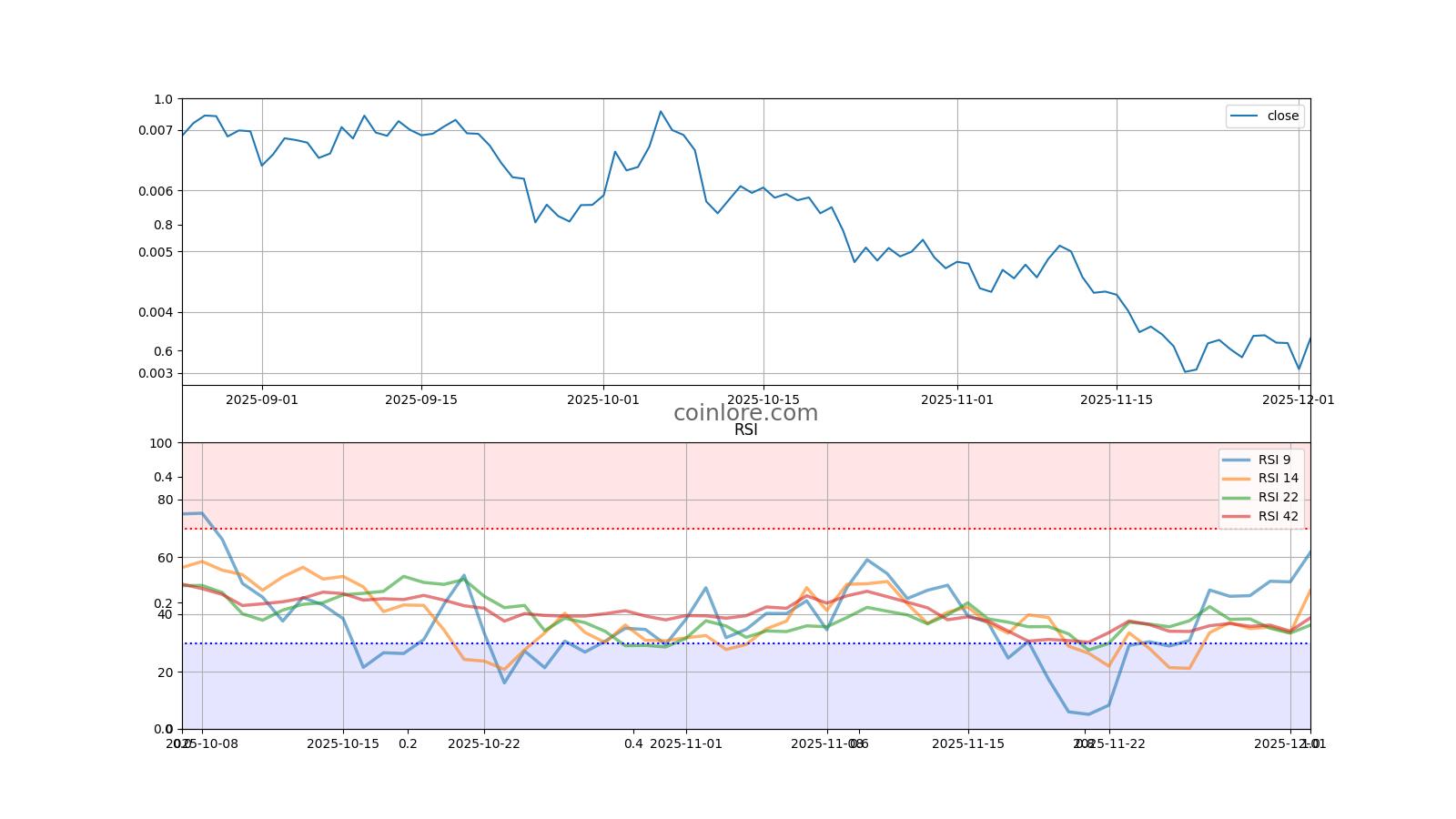 Matrix AI Network RSI indicator