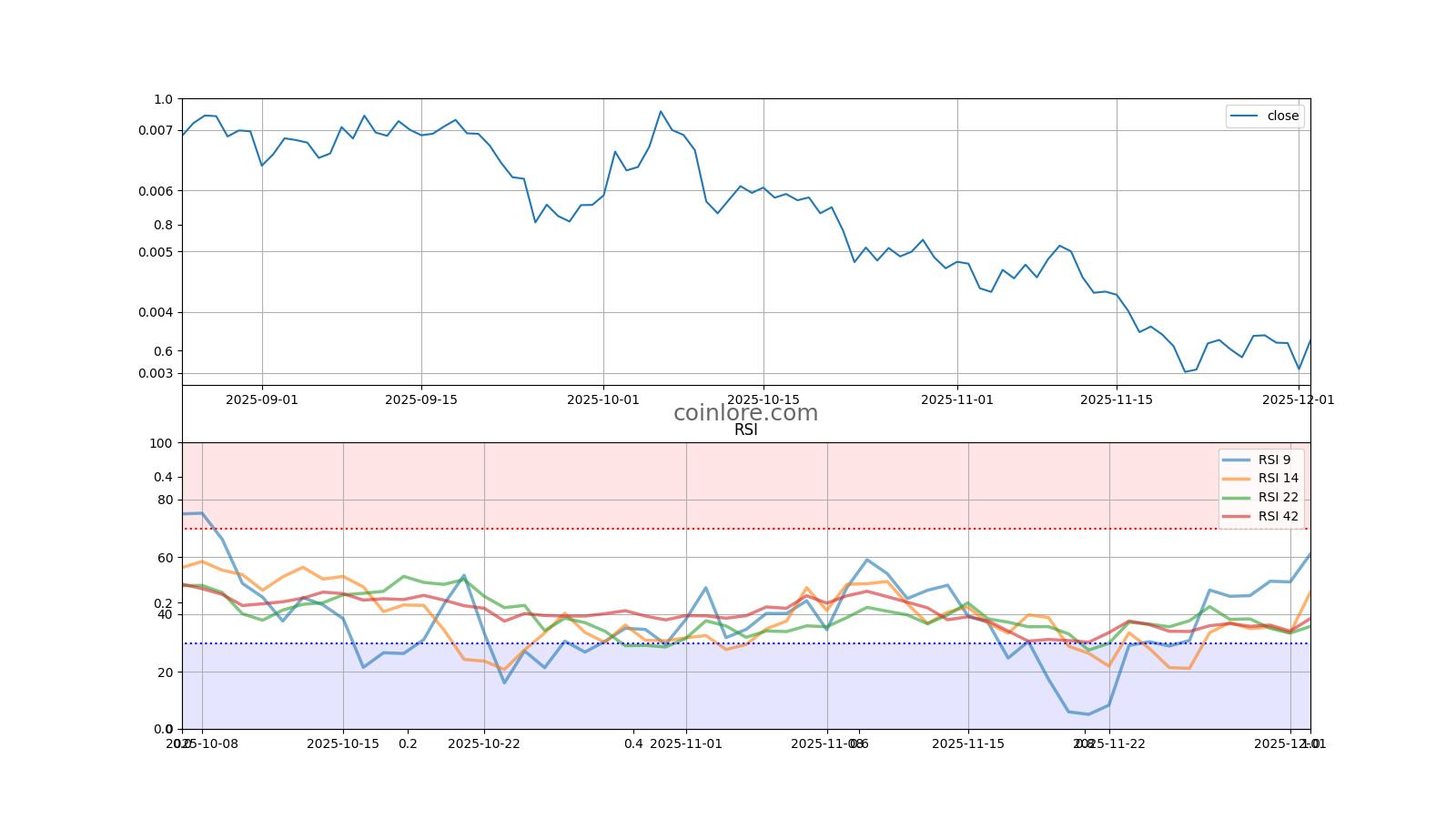 Matrix AI Network RSI indicator