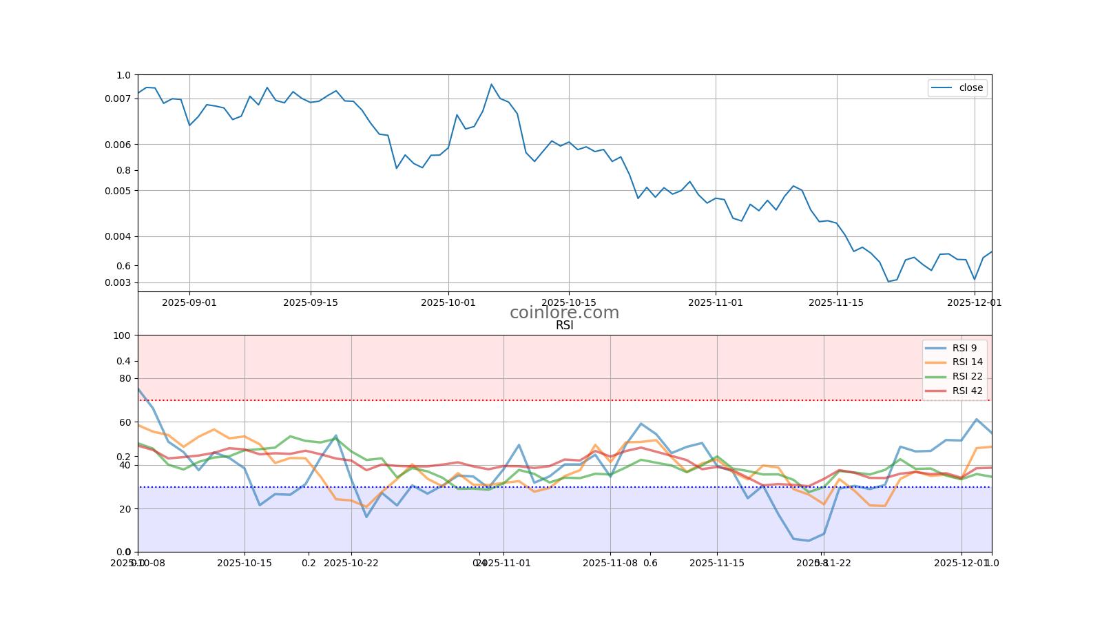 Matrix AI Network RSI indicator