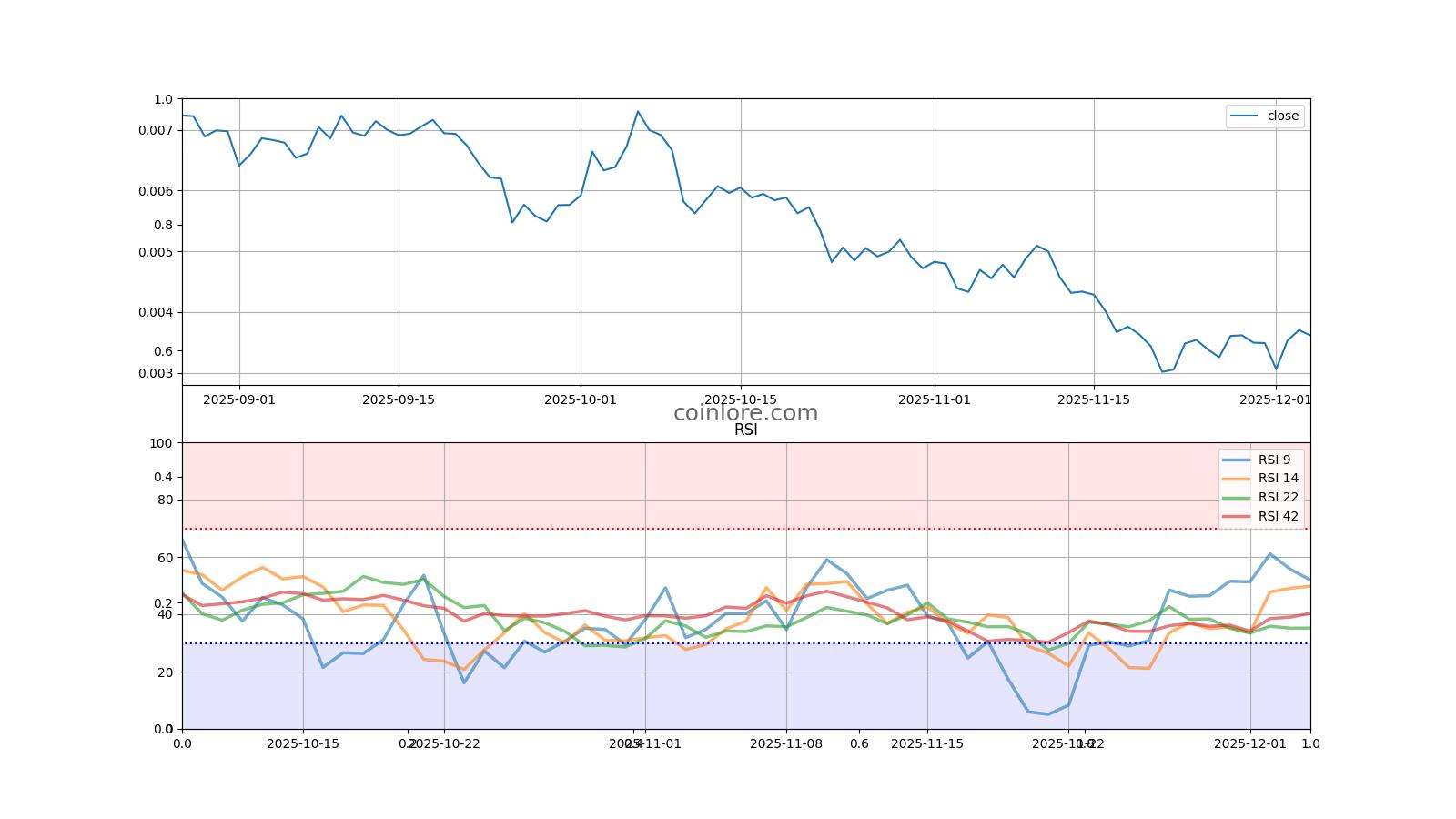 Matrix AI Network RSI indicator