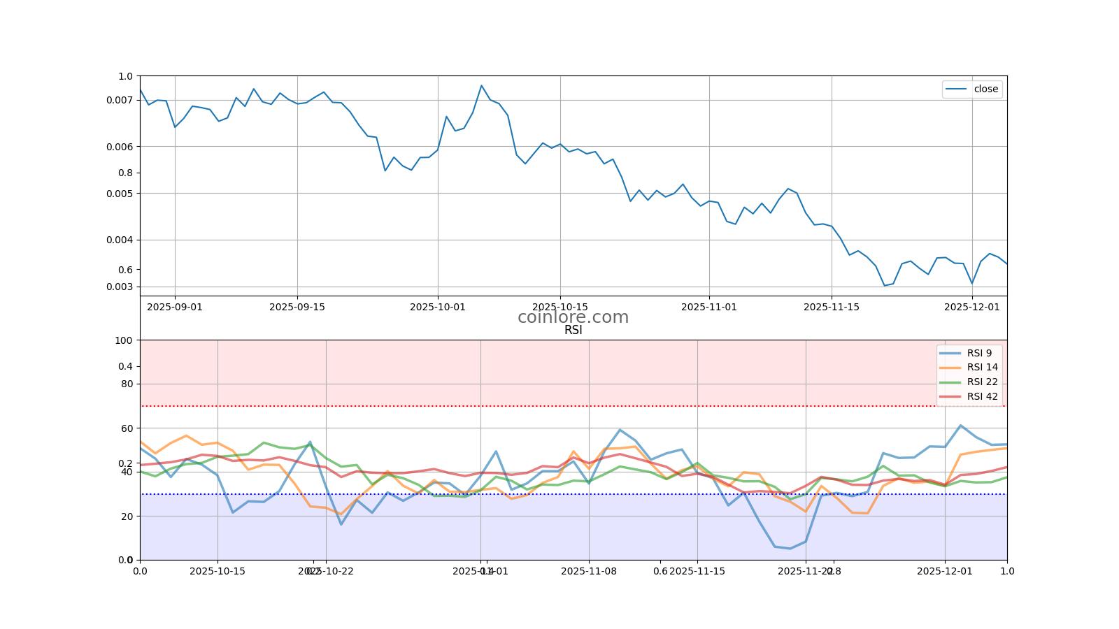 Matrix AI Network RSI indicator