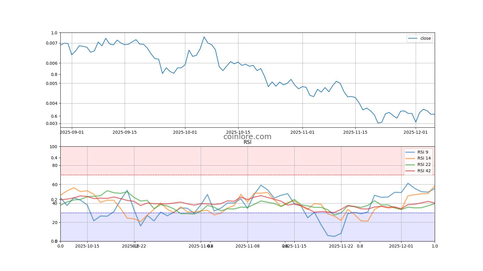 Matrix AI Network RSI indicator