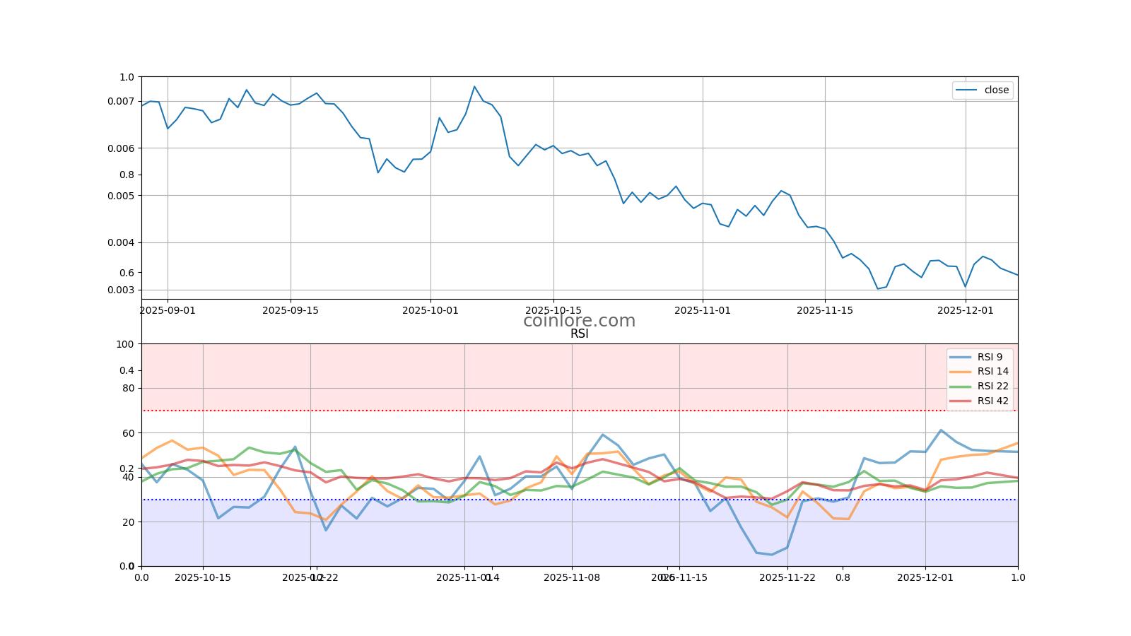 Matrix AI Network RSI indicator