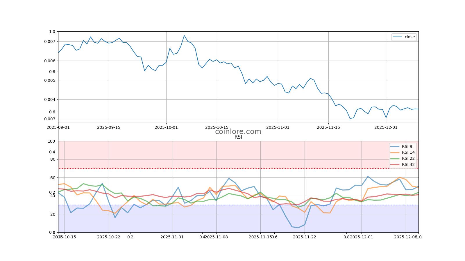 Matrix AI Network RSI indicator