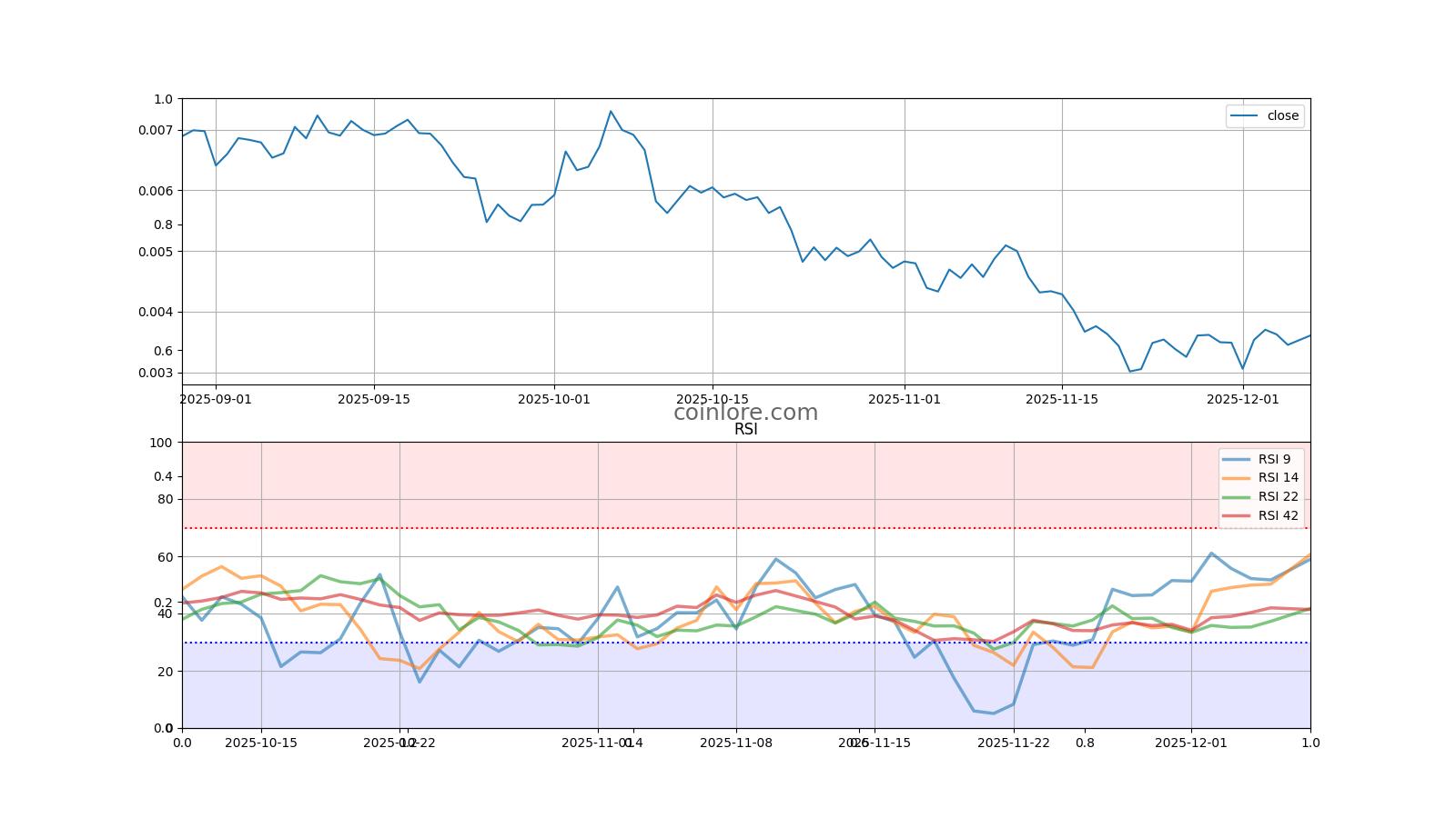 Matrix AI Network RSI indicator