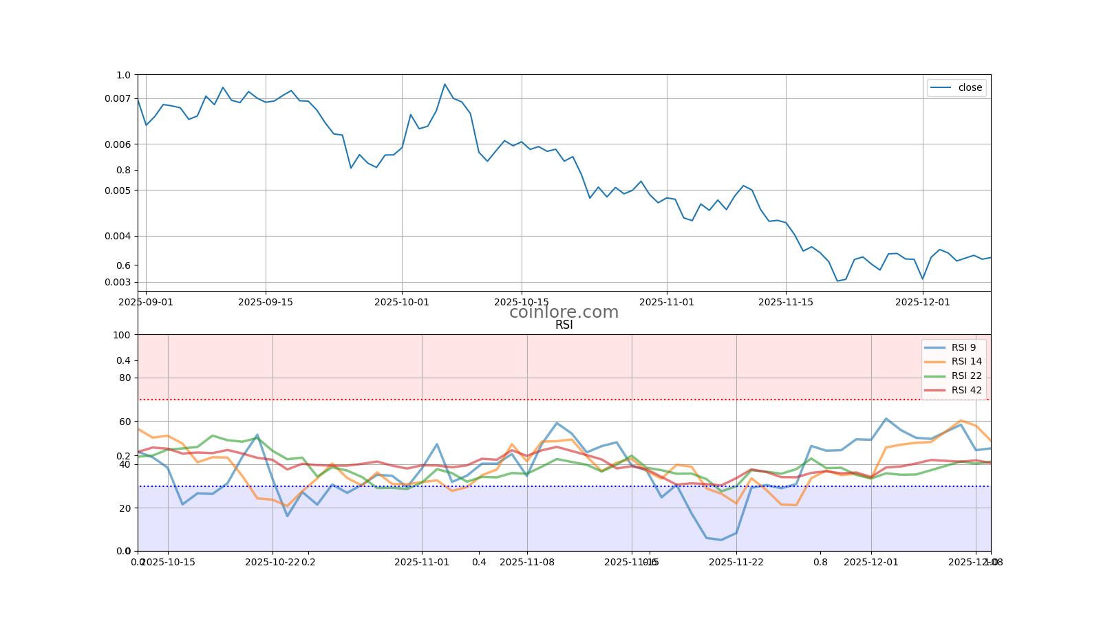 Matrix AI Network RSI indicator