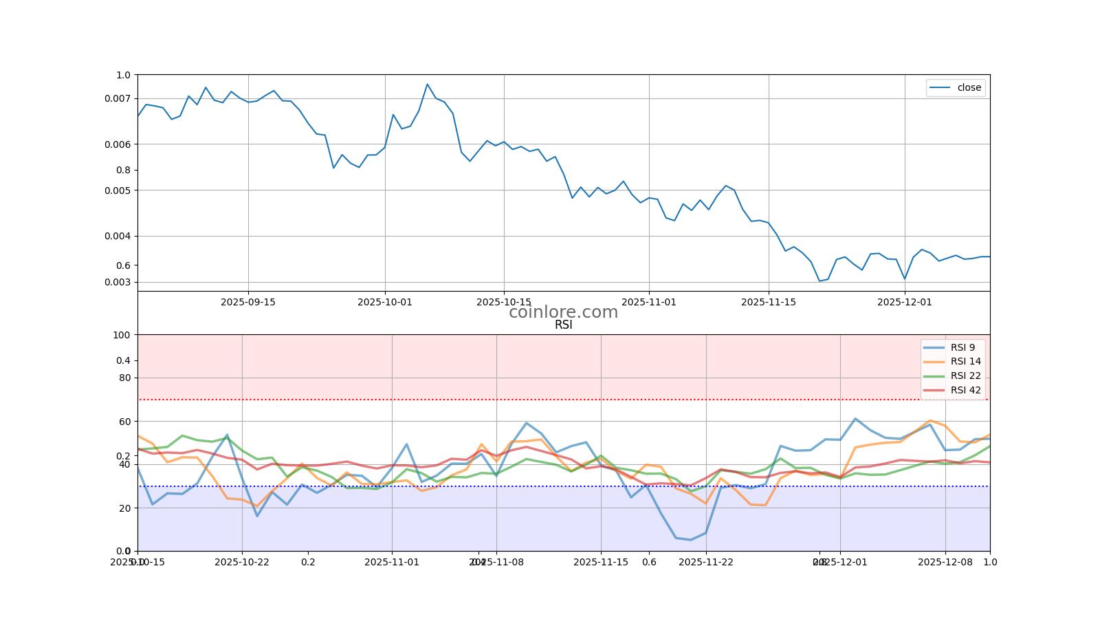 Matrix AI Network RSI indicator