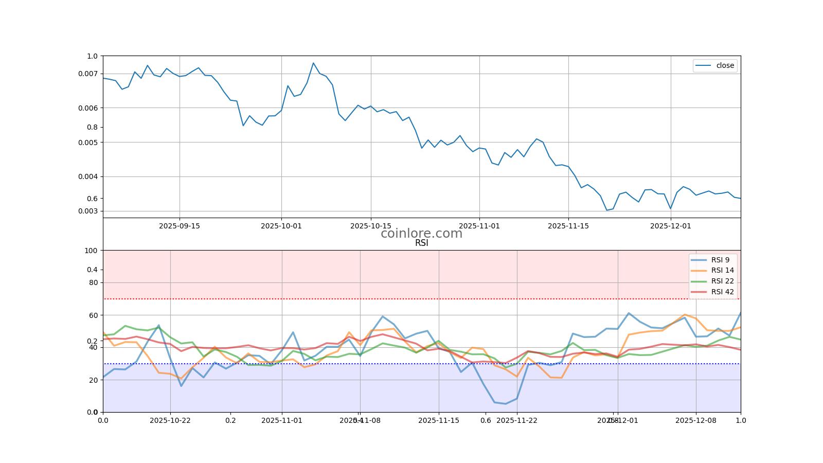Matrix AI Network RSI indicator