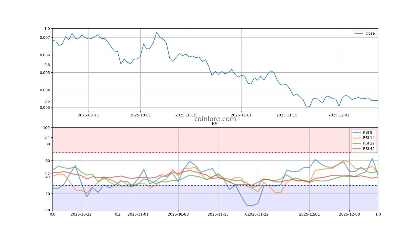 Matrix AI Network RSI indicator
