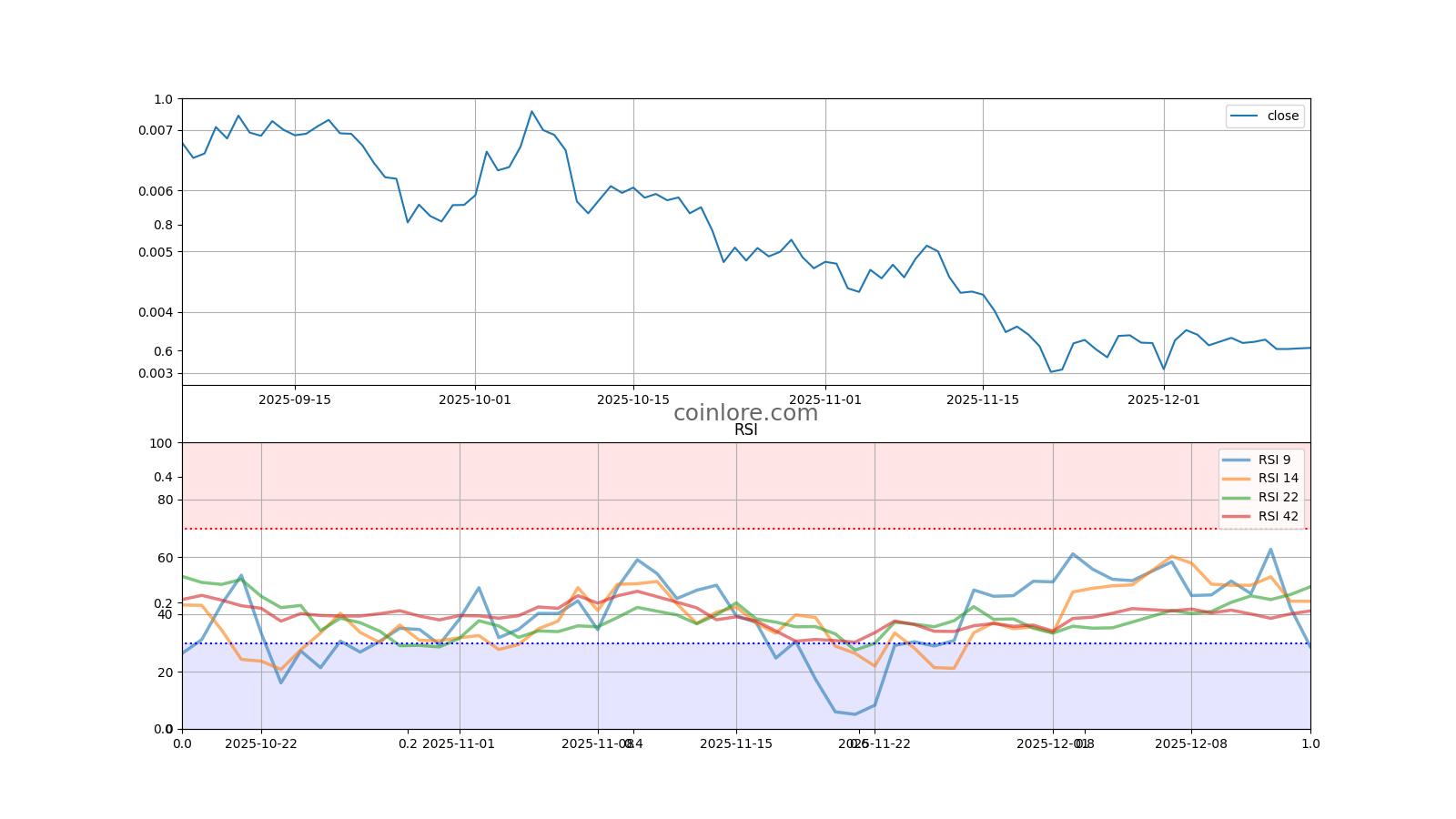 Matrix AI Network RSI indicator