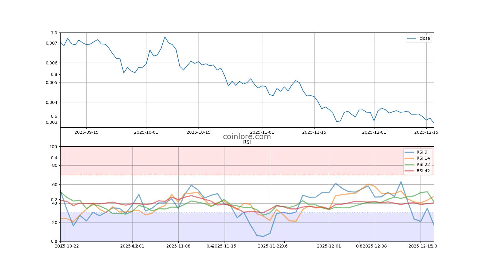 Matrix AI Network RSI indicator