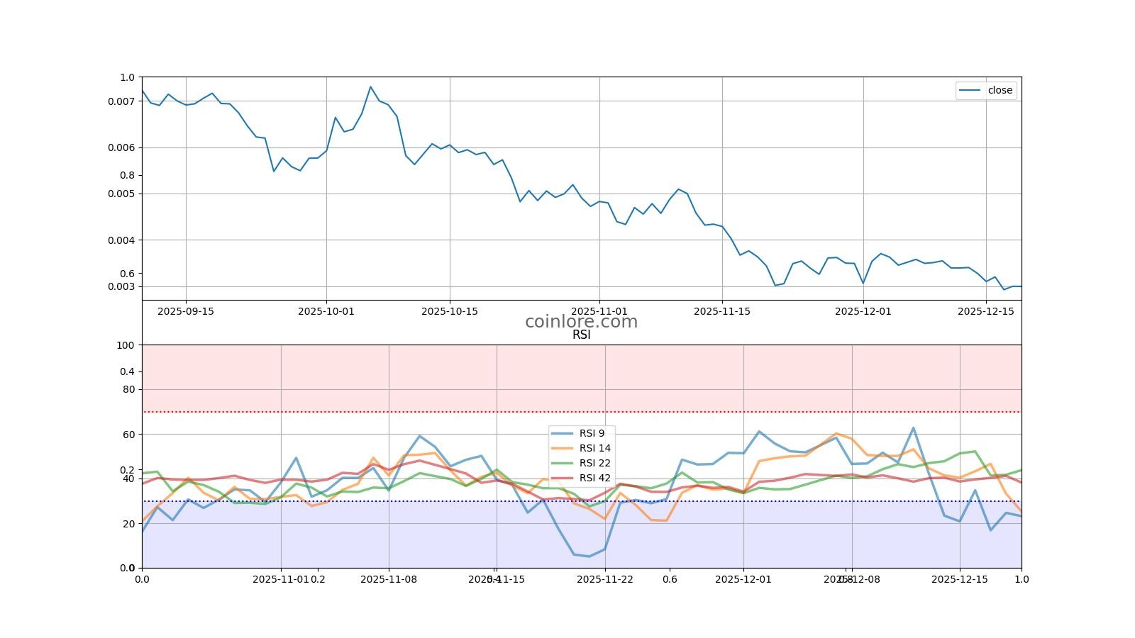 Matrix AI Network RSI indicator