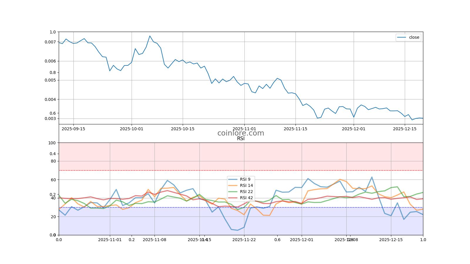 Matrix AI Network RSI indicator