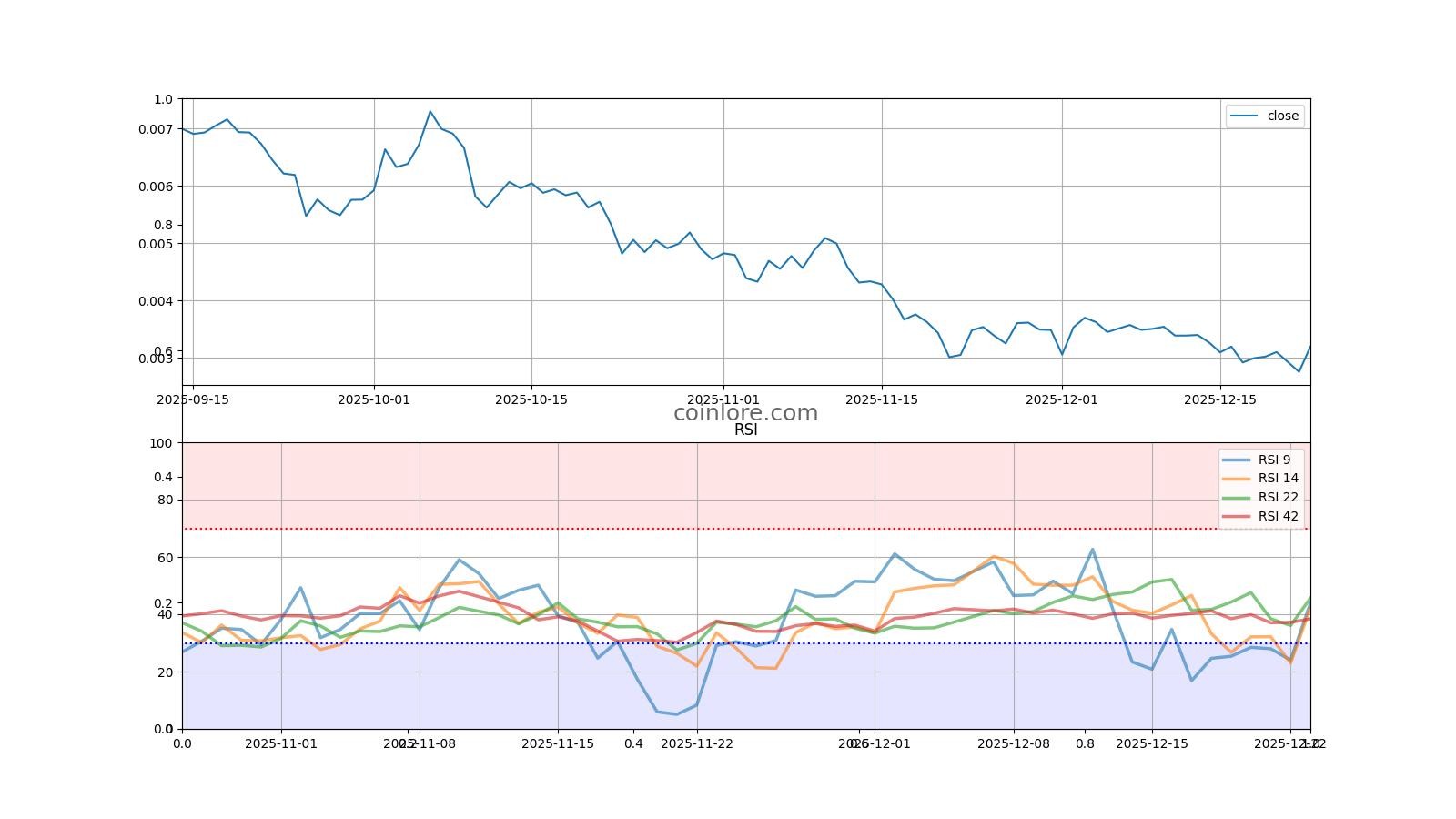 Matrix AI Network RSI indicator