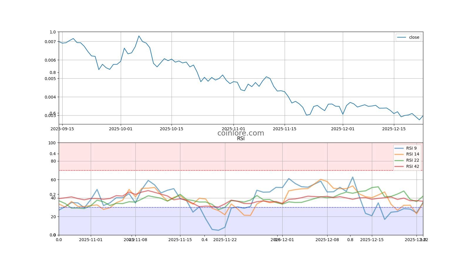 Matrix AI Network RSI indicator