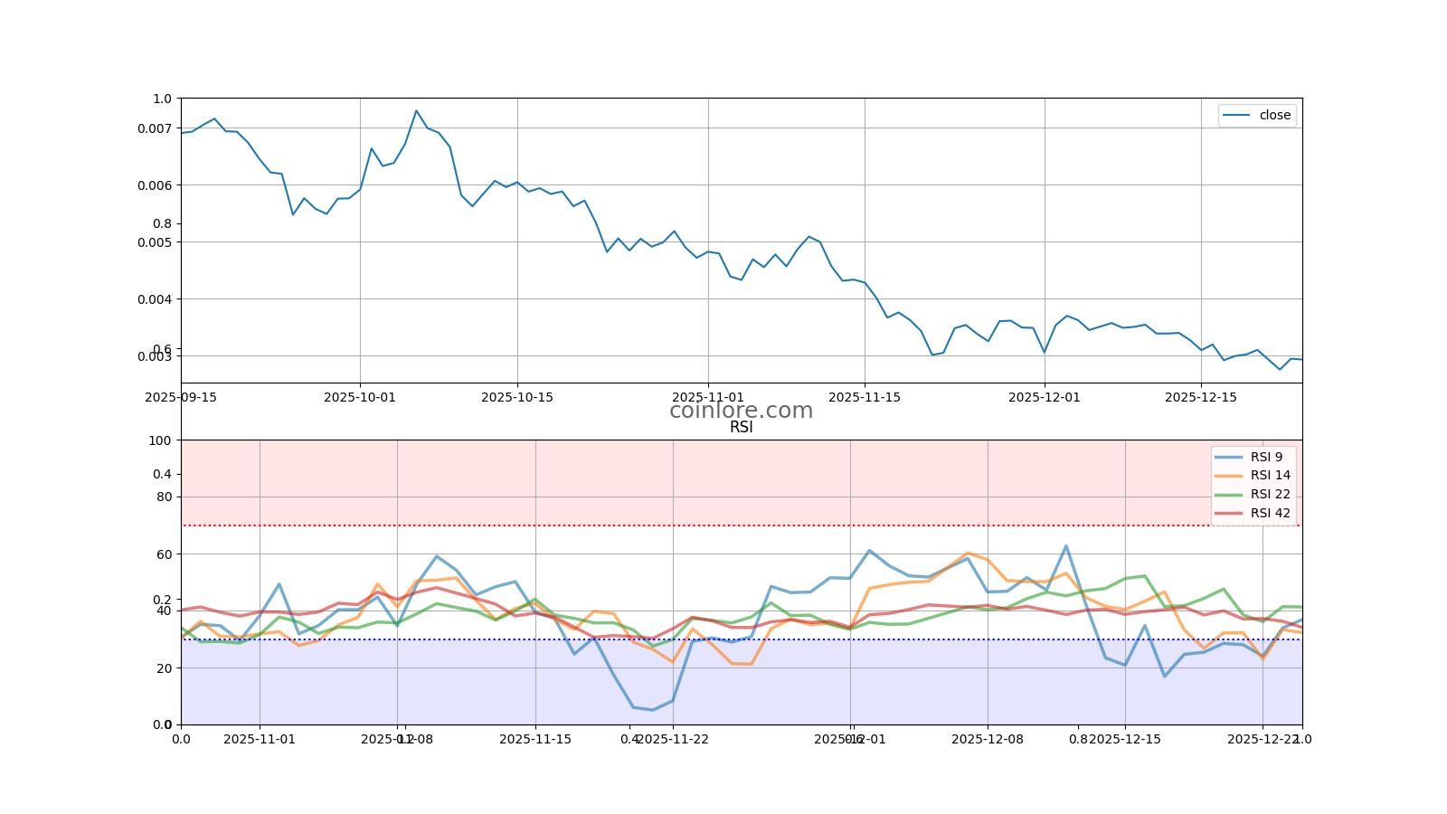 Matrix AI Network RSI indicator