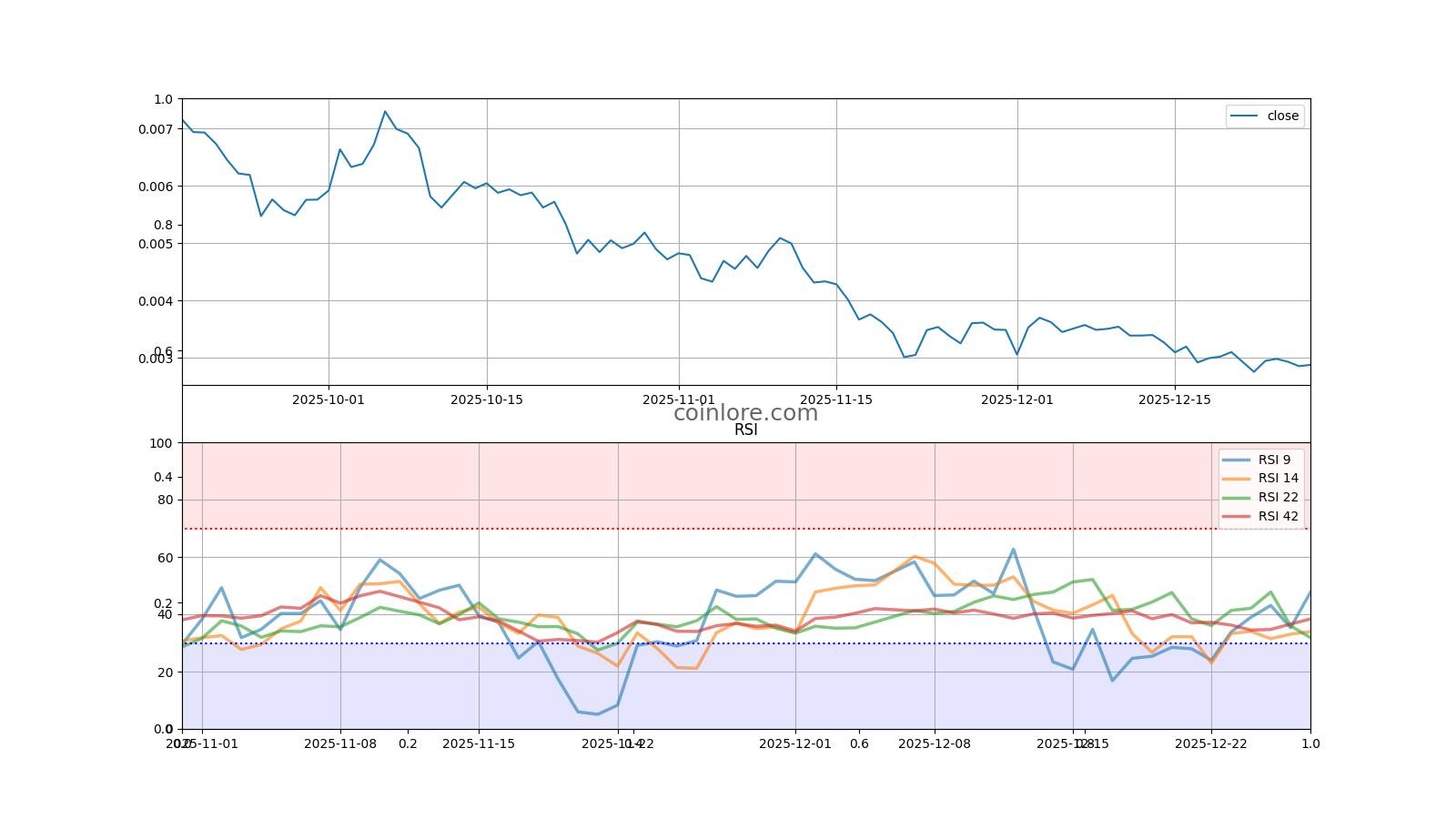 Matrix AI Network RSI indicator