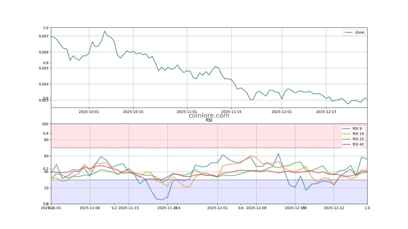 Matrix AI Network RSI indicator