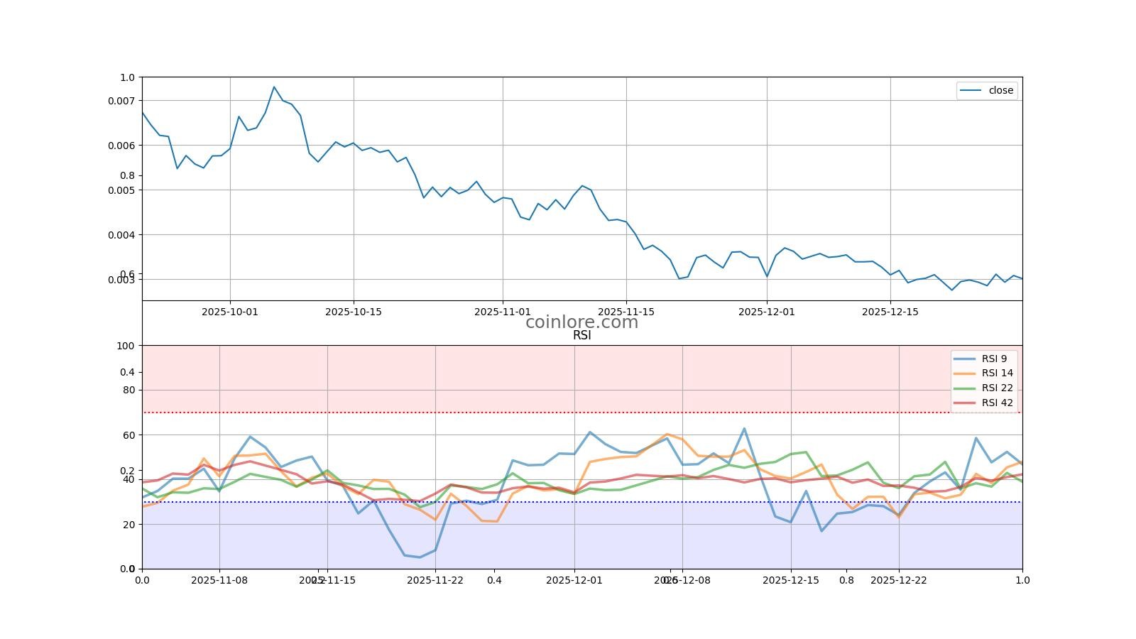 Matrix AI Network RSI indicator