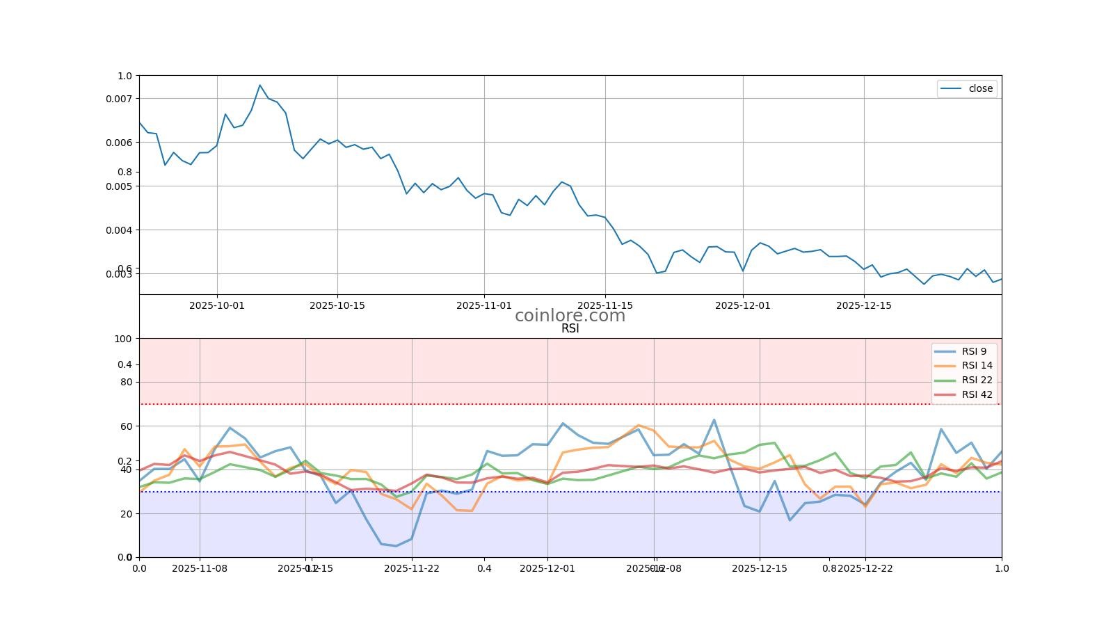 Matrix AI Network RSI indicator