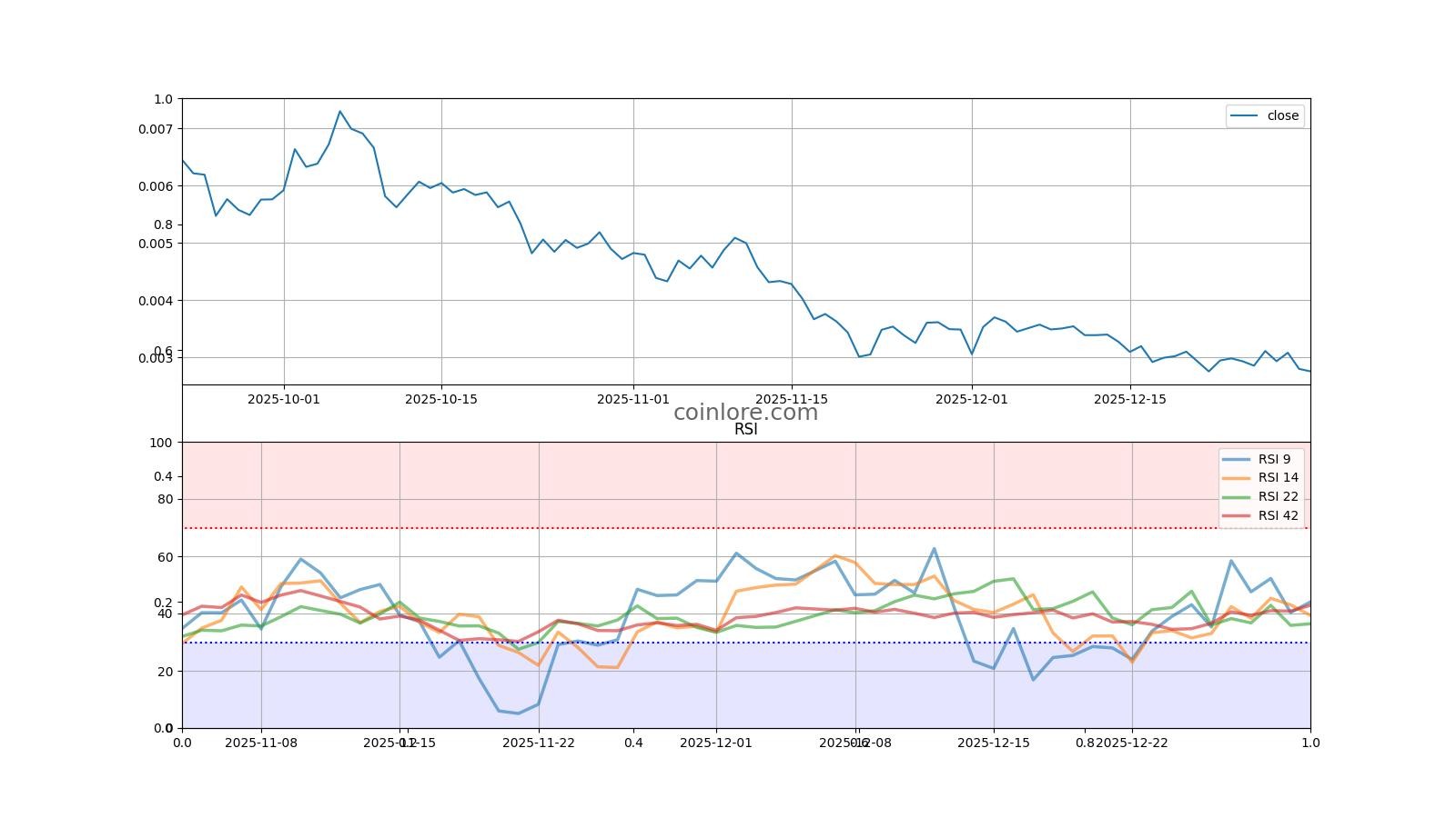 Matrix AI Network RSI indicator