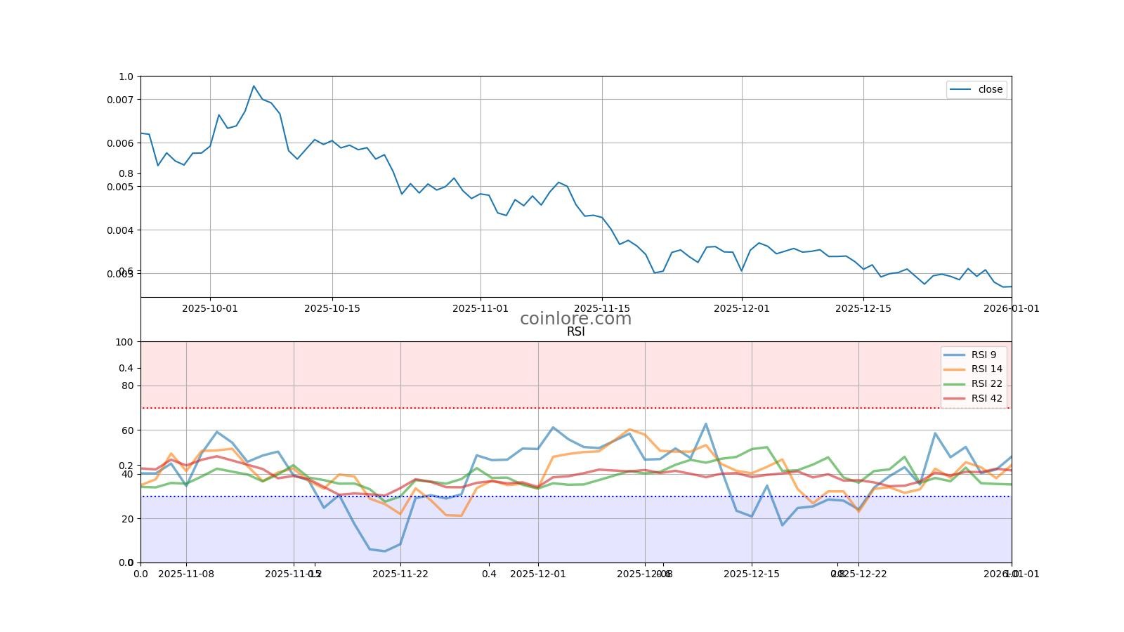 Matrix AI Network RSI indicator
