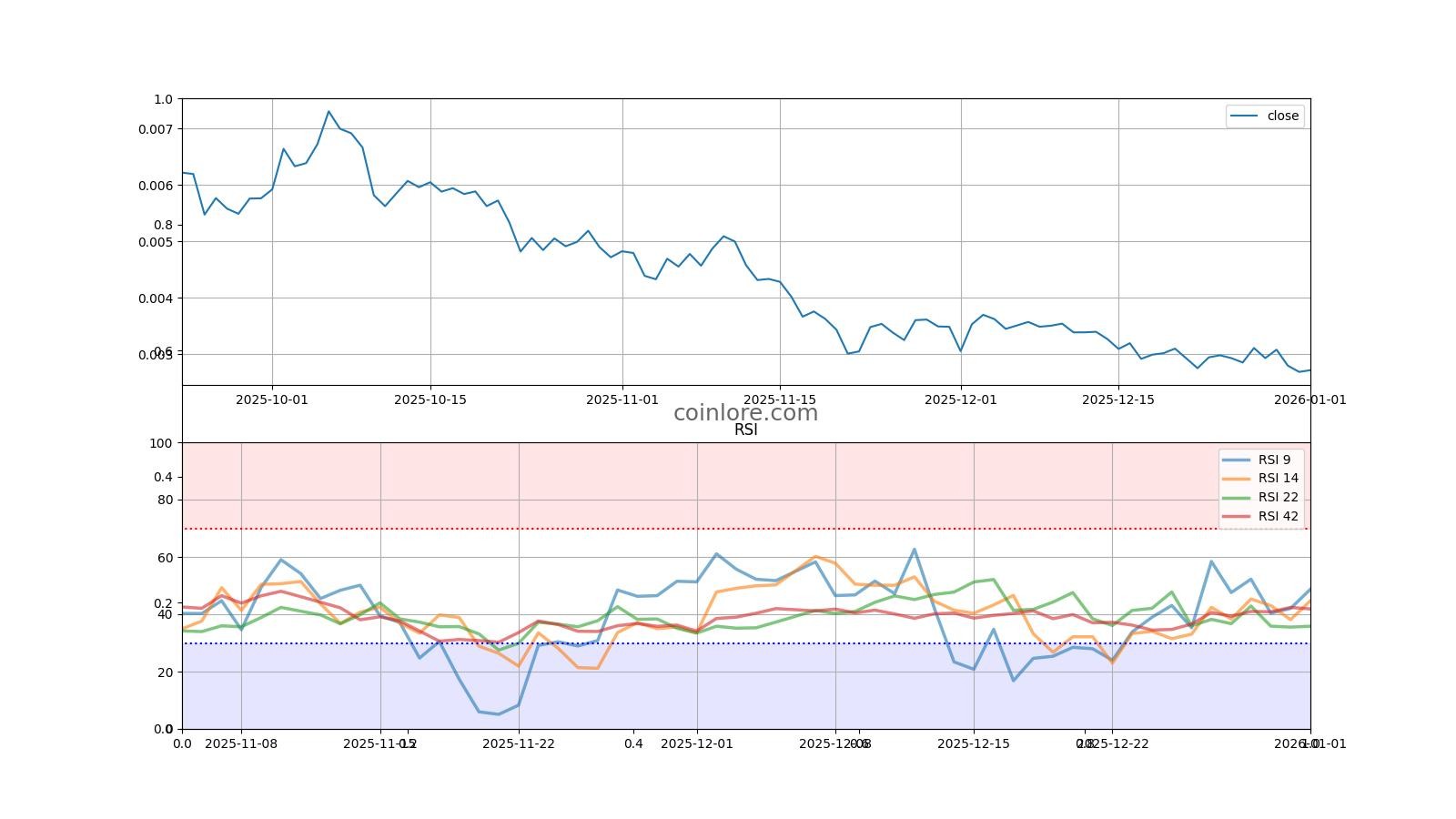 Matrix AI Network RSI indicator