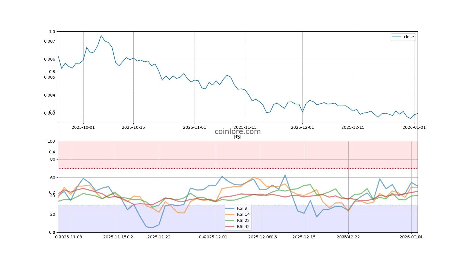 Matrix AI Network RSI indicator