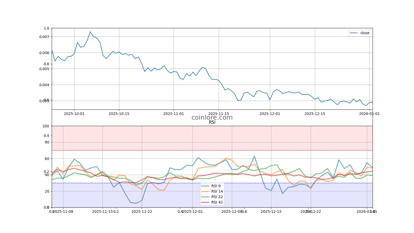 Matrix AI Network RSI indicator
