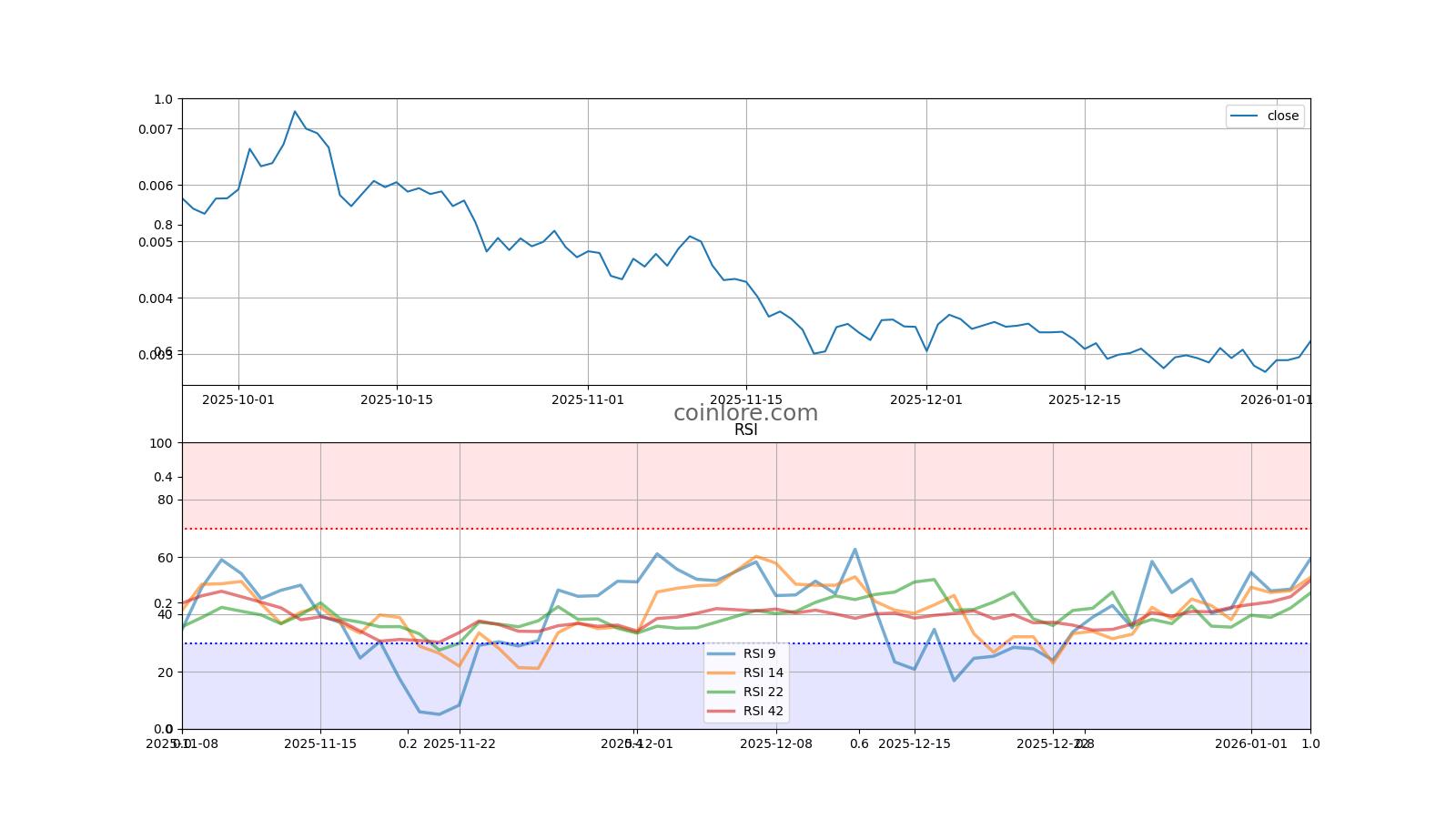 Matrix AI Network RSI indicator