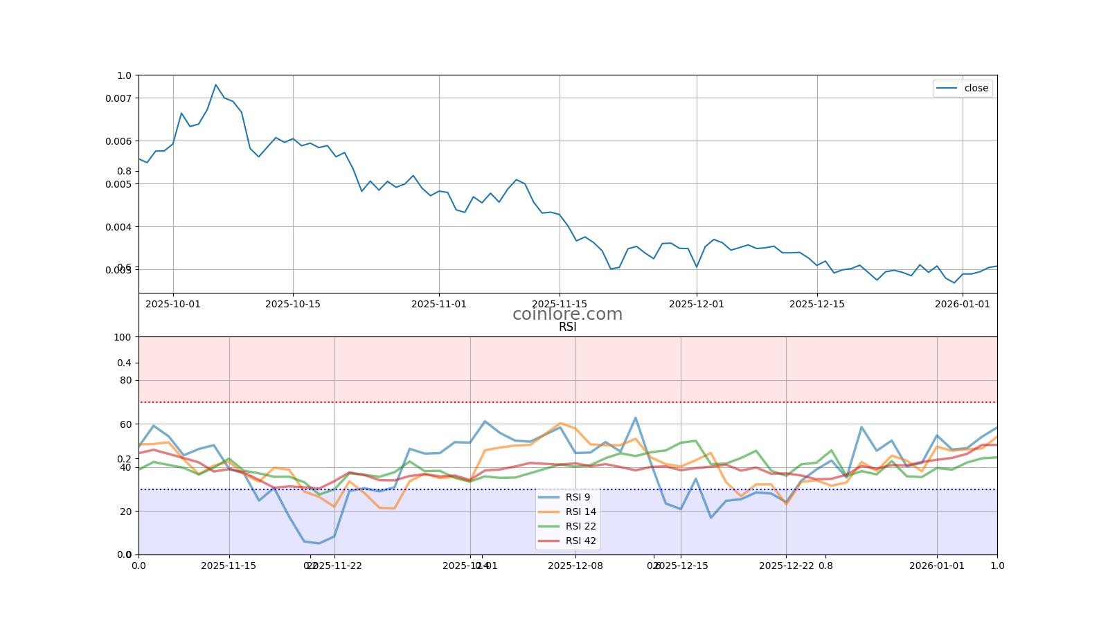 Matrix AI Network RSI indicator