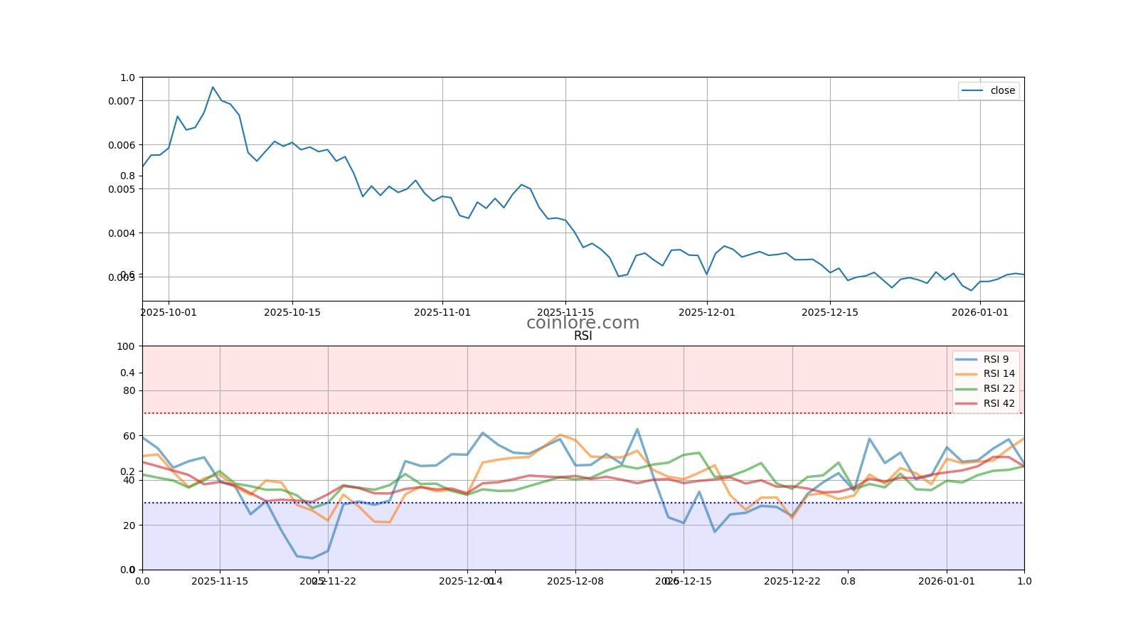 Matrix AI Network RSI indicator