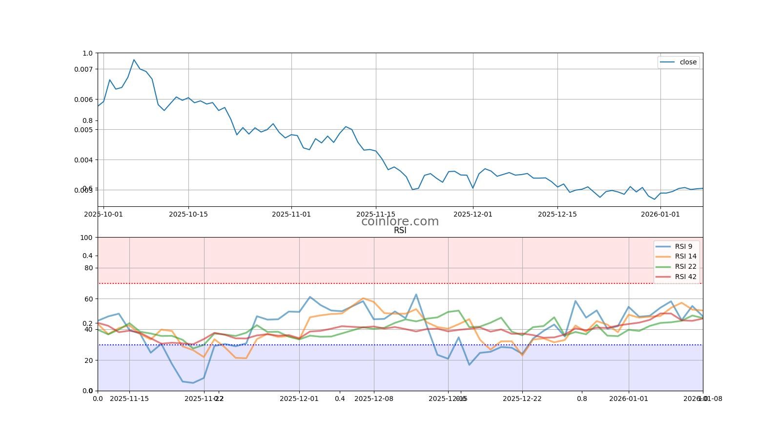 Matrix AI Network RSI indicator