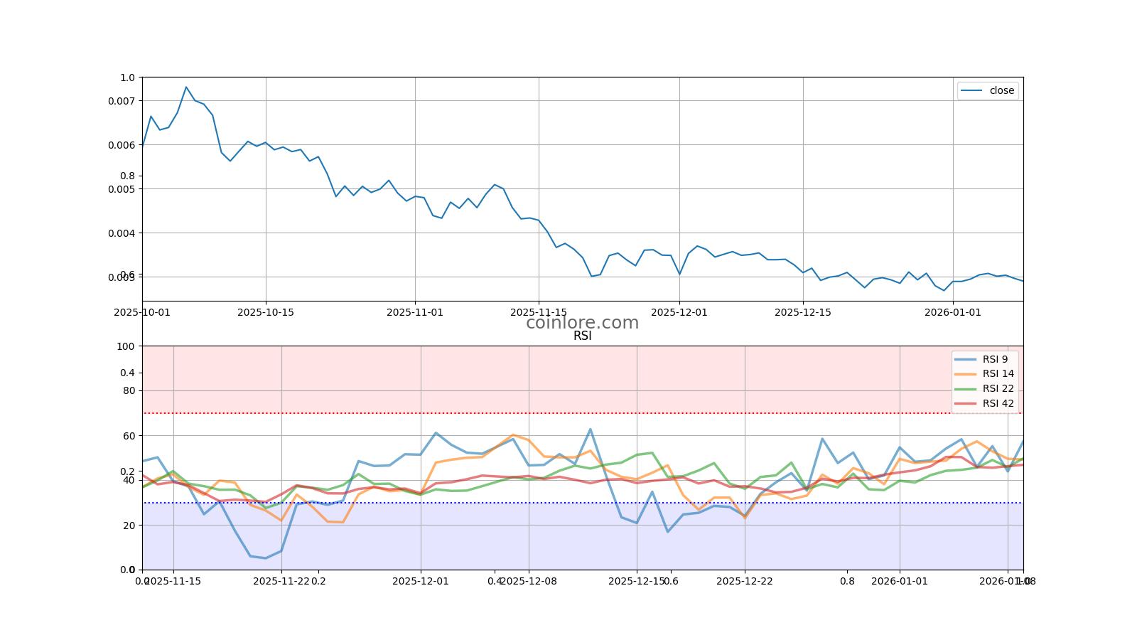 Matrix AI Network RSI indicator