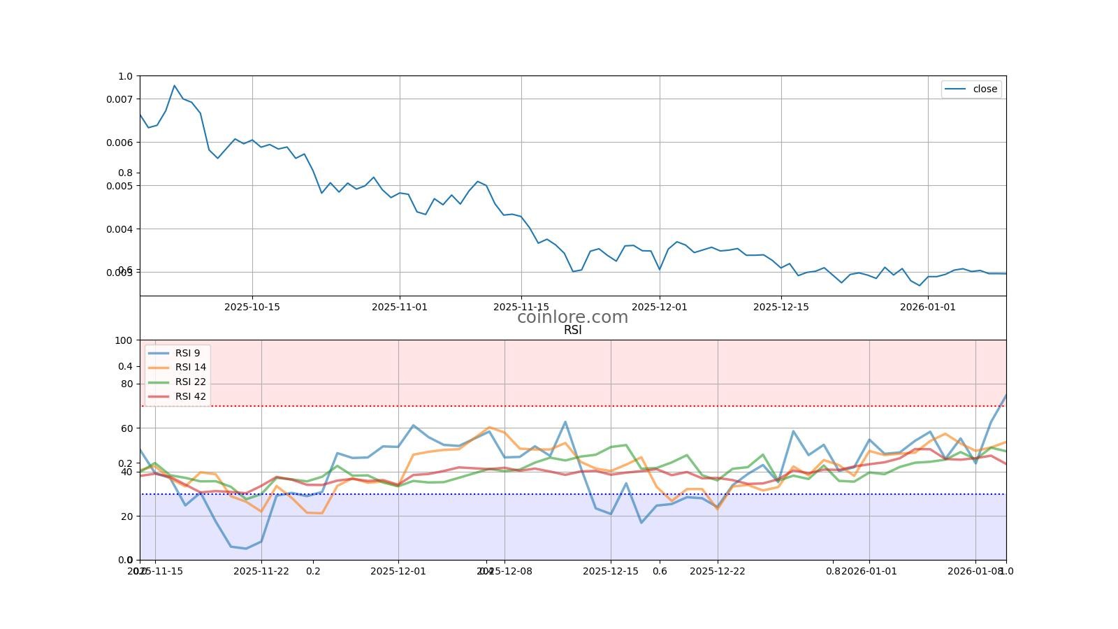 Matrix AI Network RSI indicator