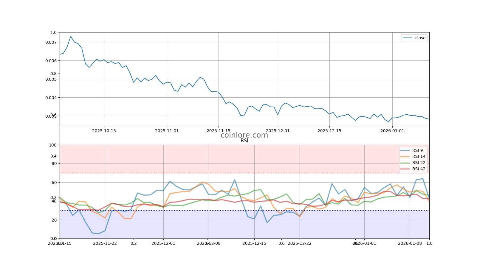 Matrix AI Network RSI indicator