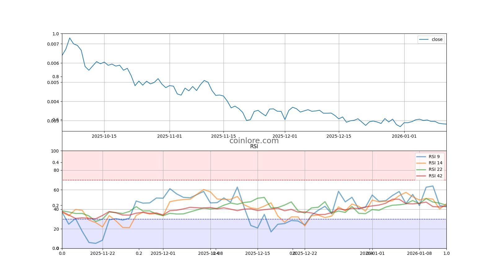 Matrix AI Network RSI indicator