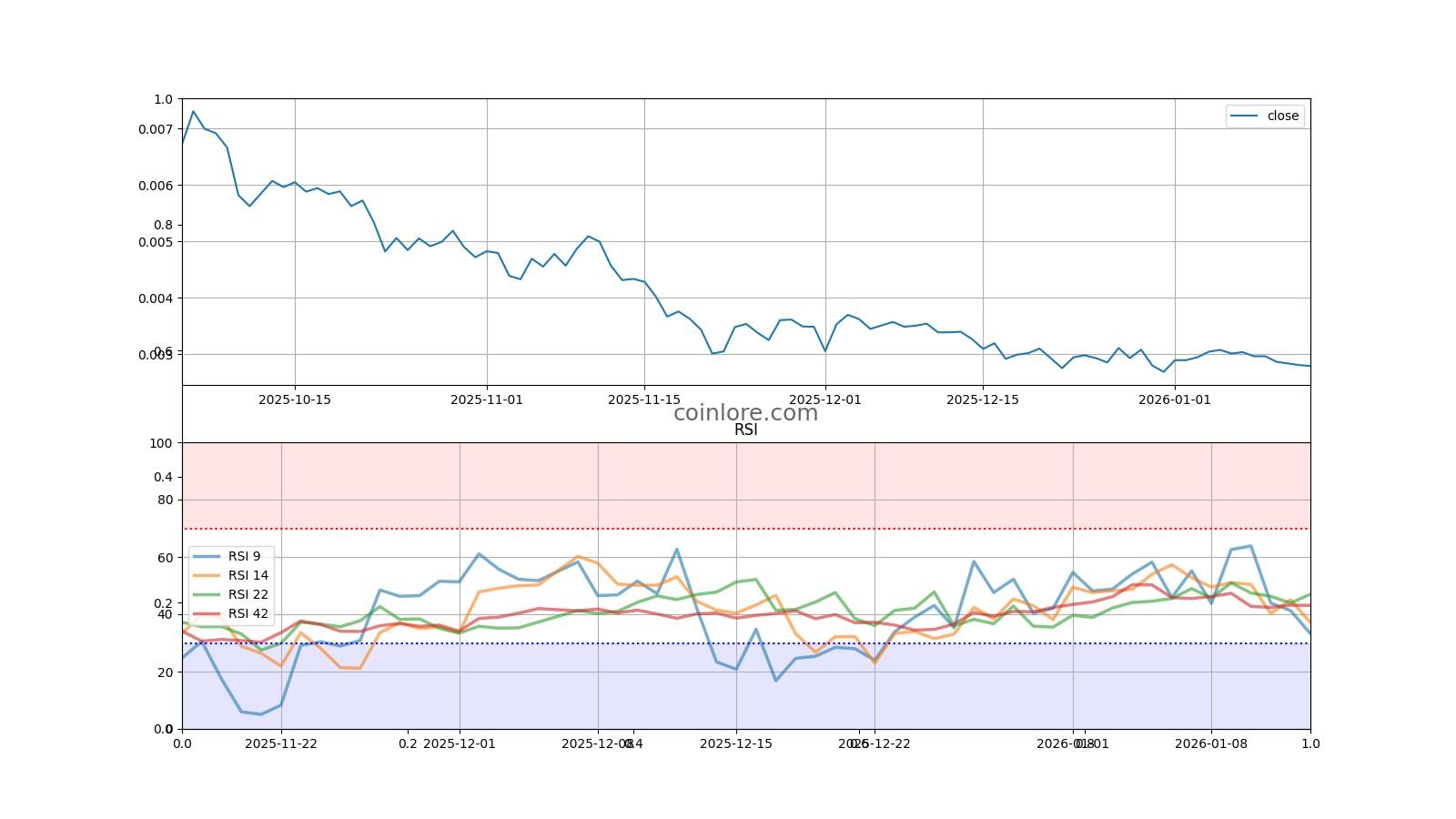 Matrix AI Network RSI indicator
