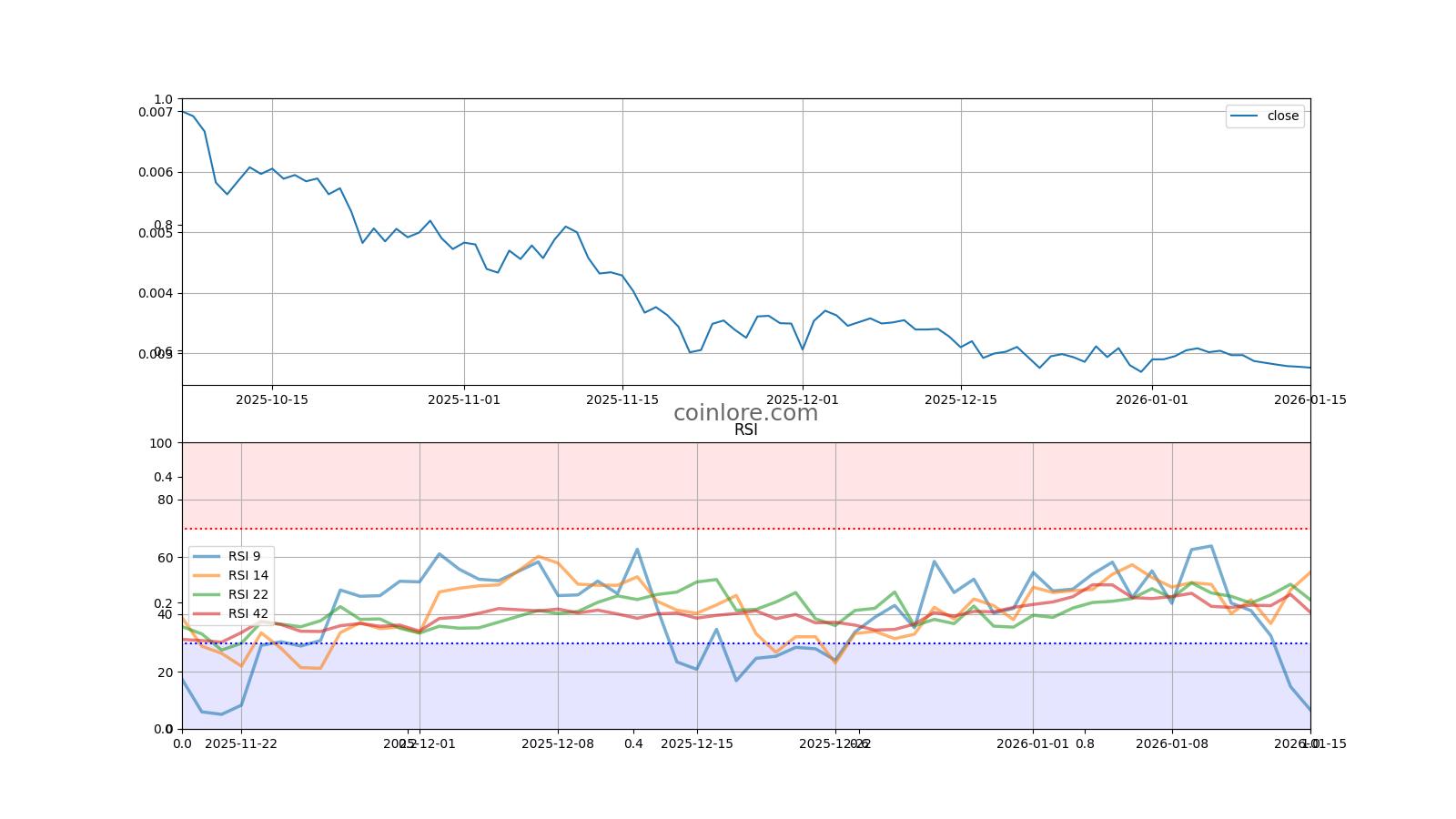 Matrix AI Network RSI indicator
