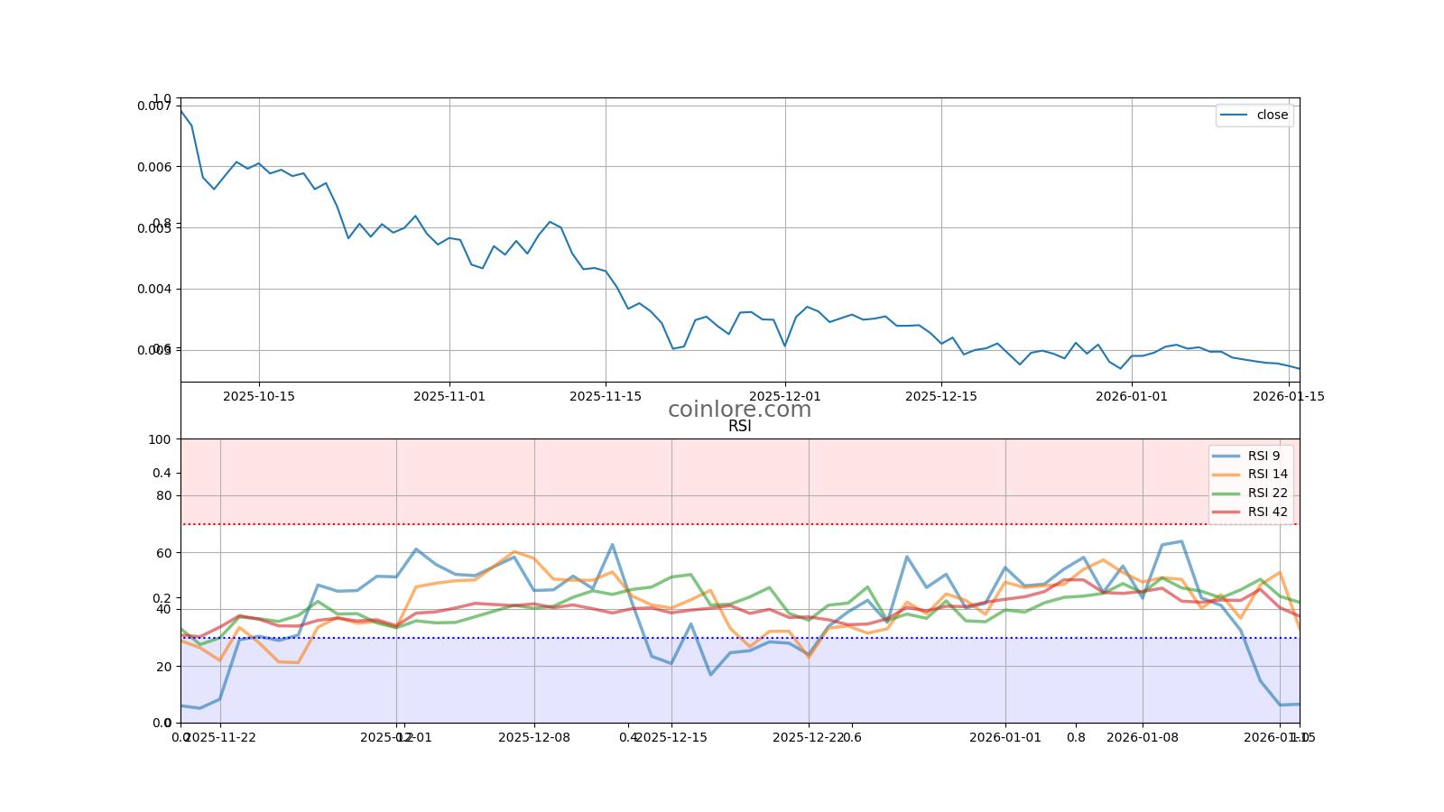 Matrix AI Network RSI indicator