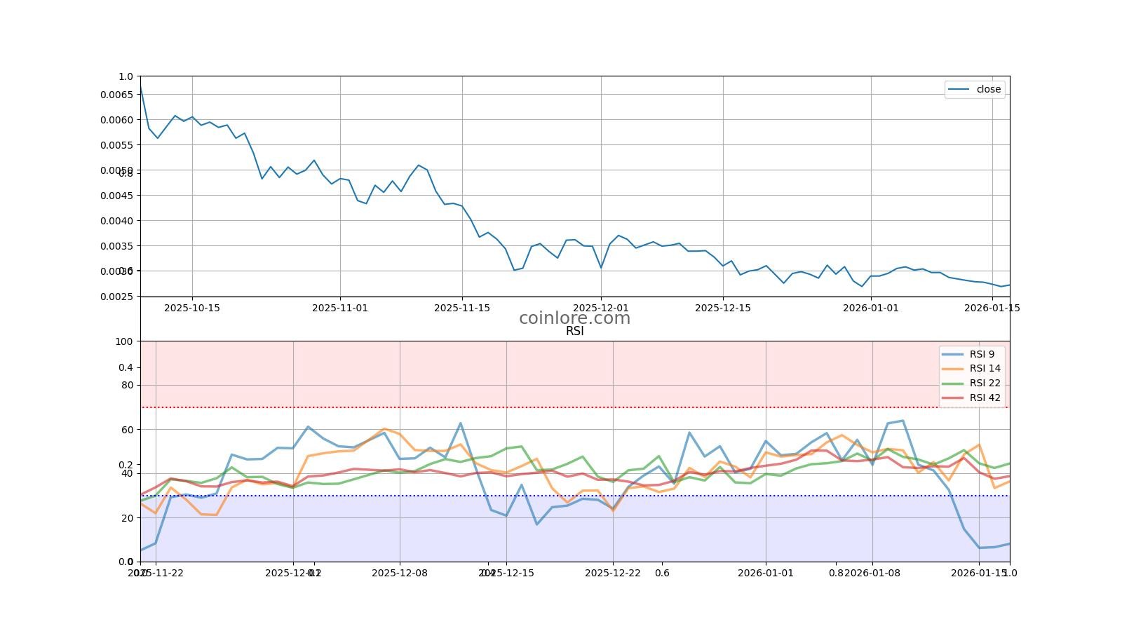 Matrix AI Network RSI indicator