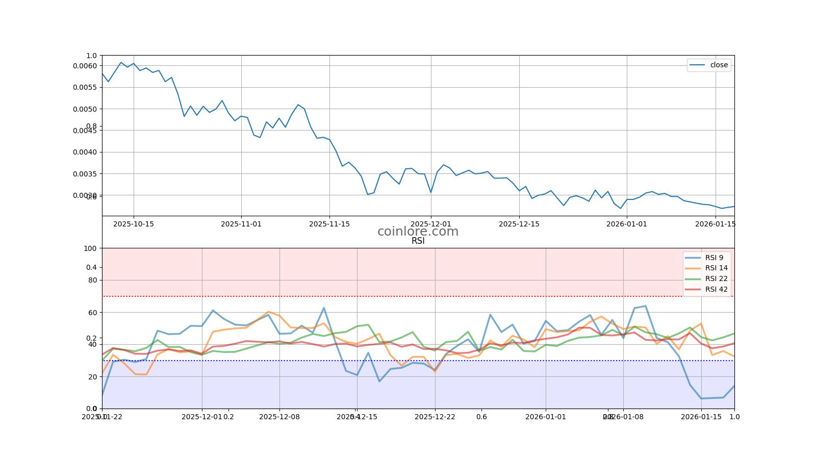 Matrix AI Network RSI indicator