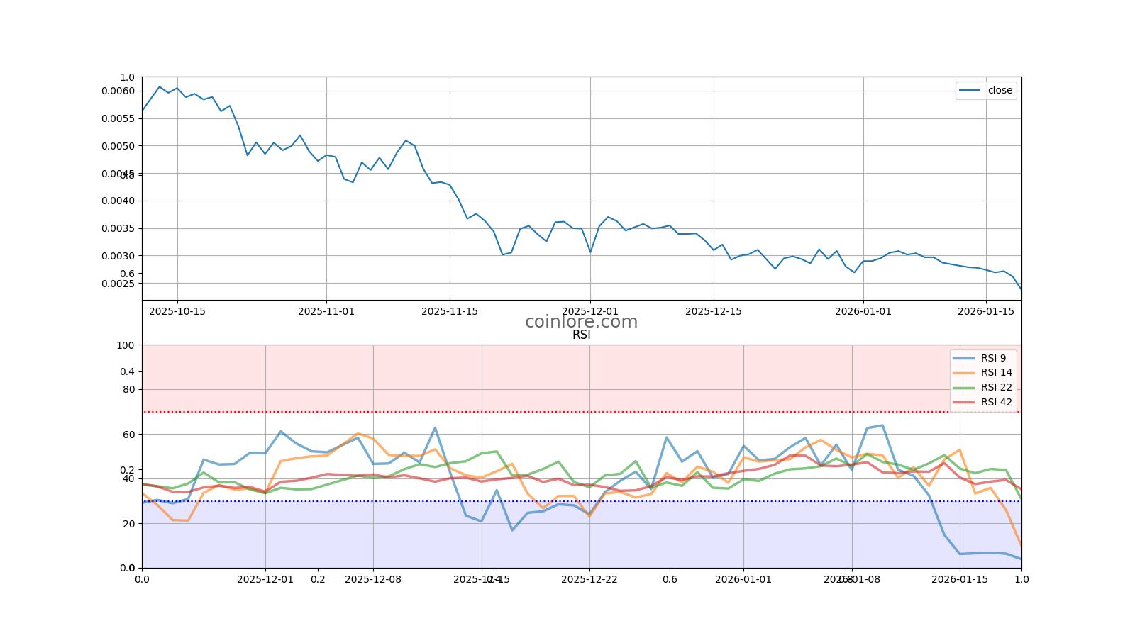 Matrix AI Network RSI indicator