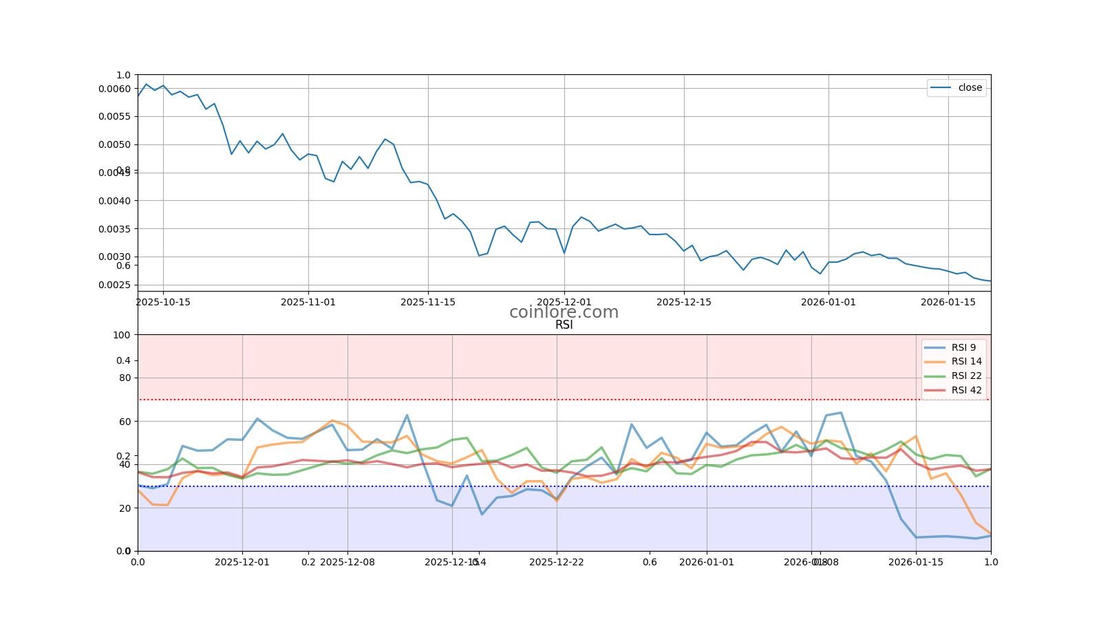 Matrix AI Network RSI indicator