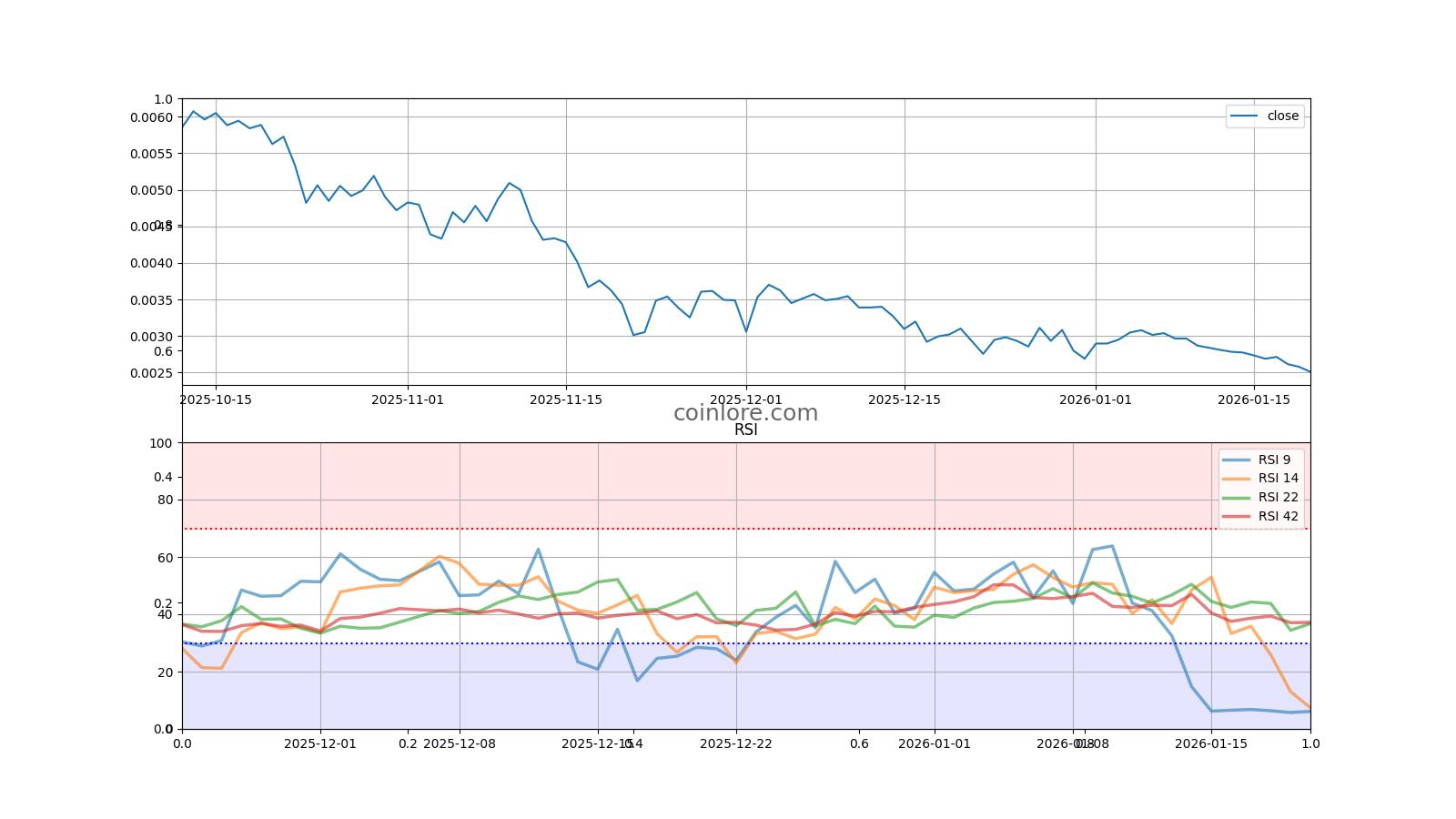 Matrix AI Network RSI indicator