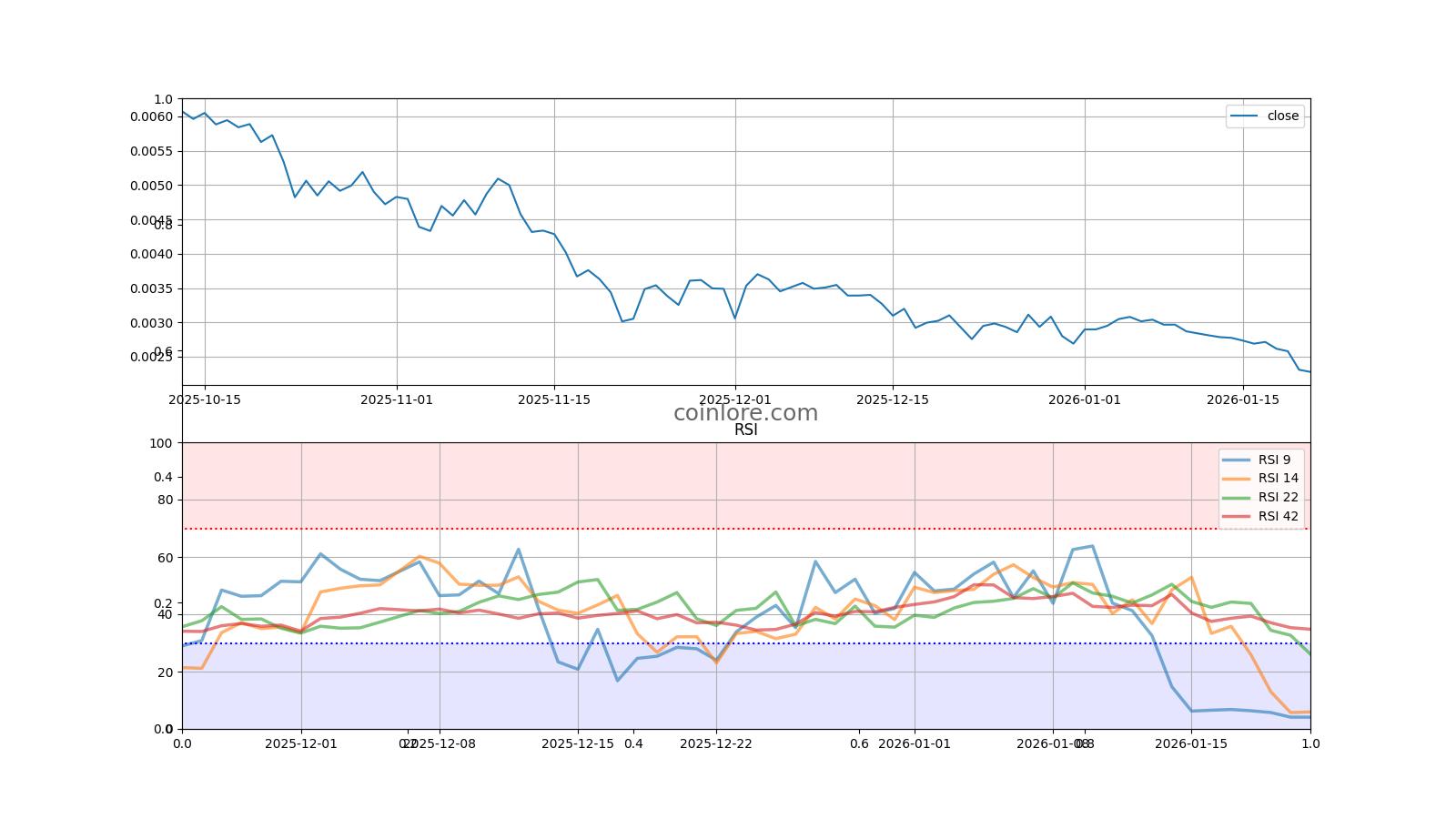 Matrix AI Network RSI indicator