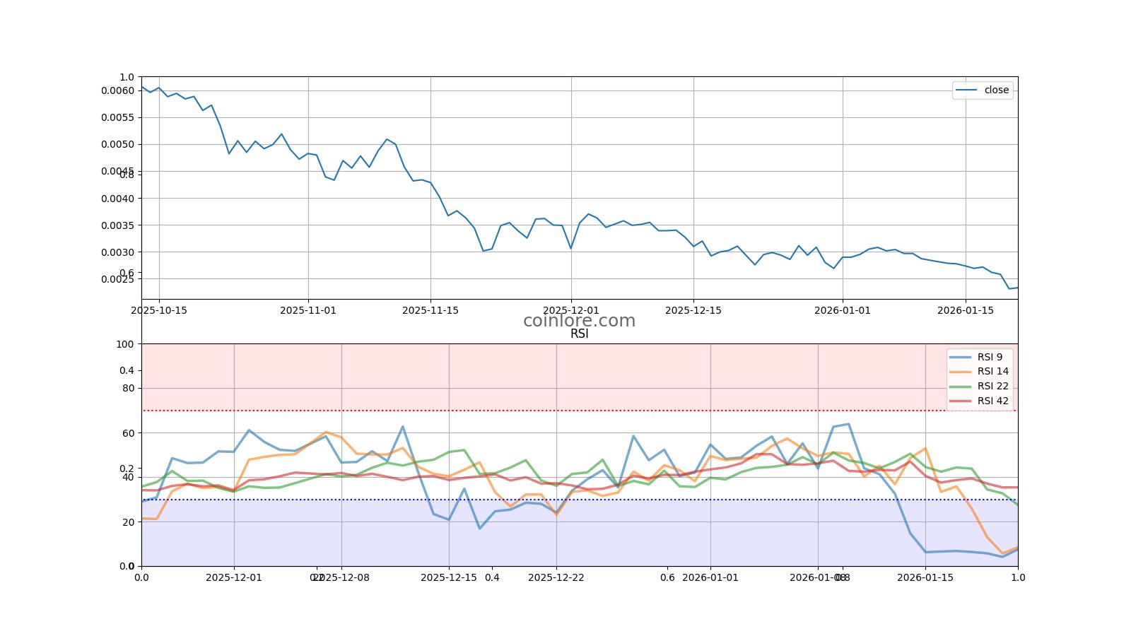 Matrix AI Network RSI indicator