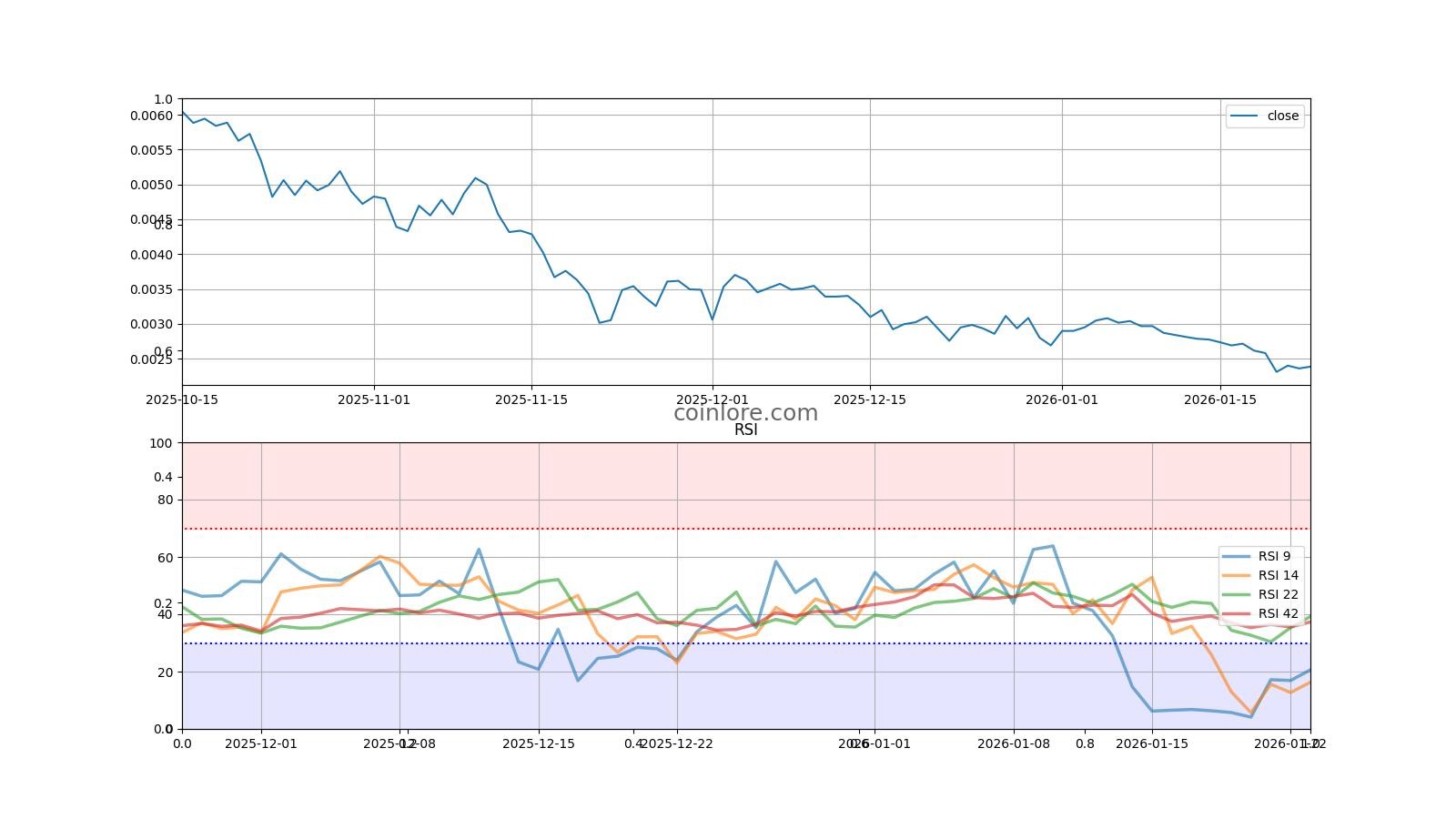Matrix AI Network RSI indicator