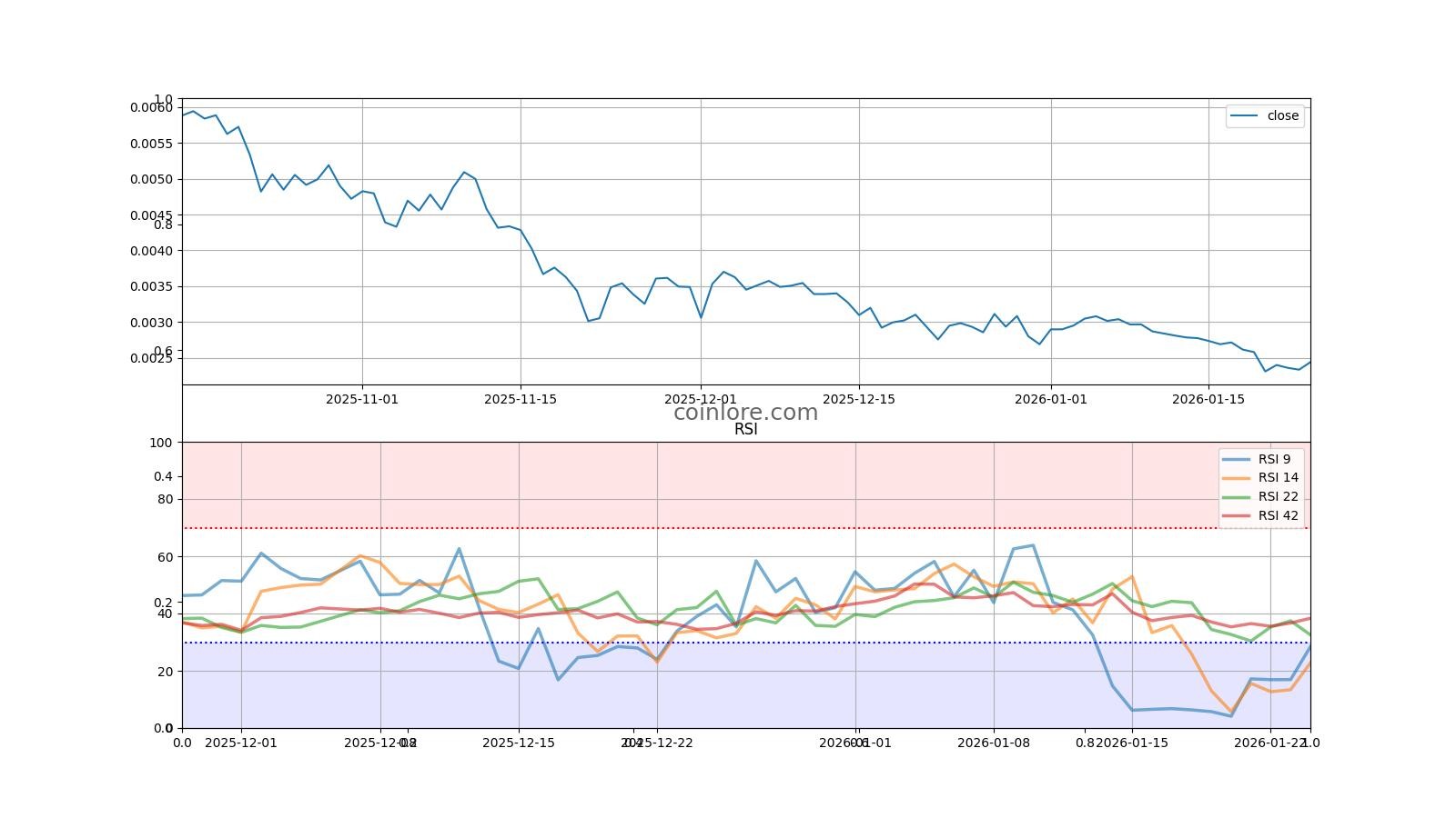 Matrix AI Network RSI indicator